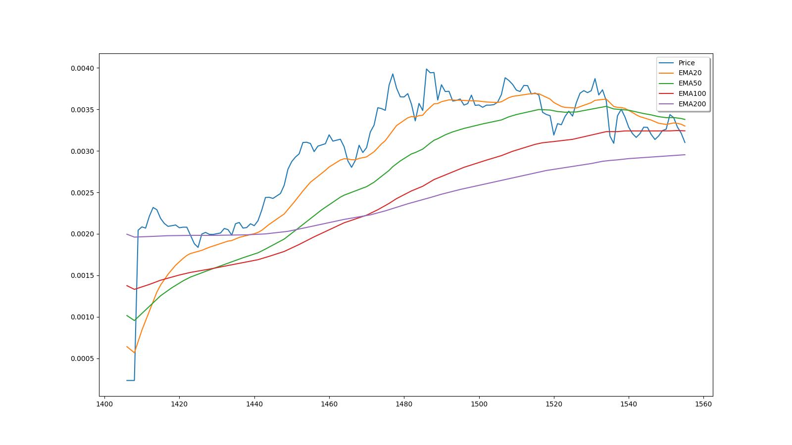 LOCGame Exponential Moving Averages