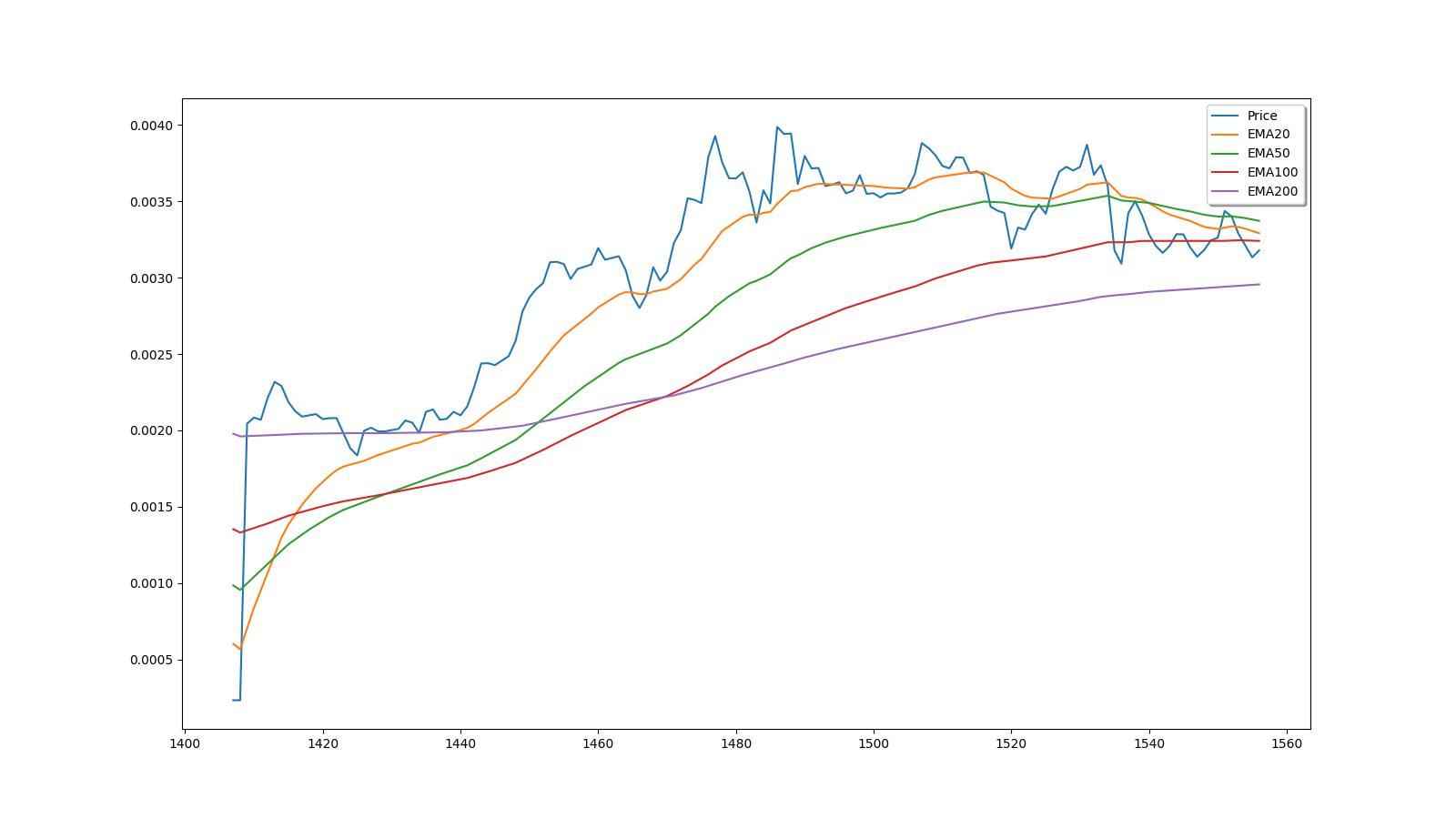 LOCGame Exponential Moving Averages