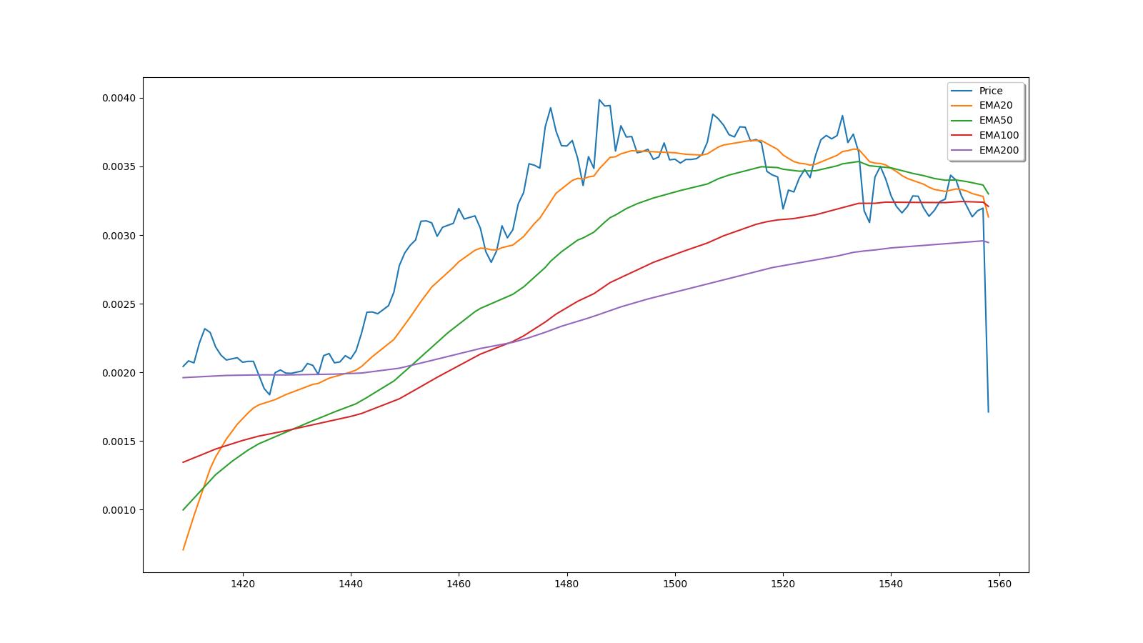 LOCGame Exponential Moving Averages