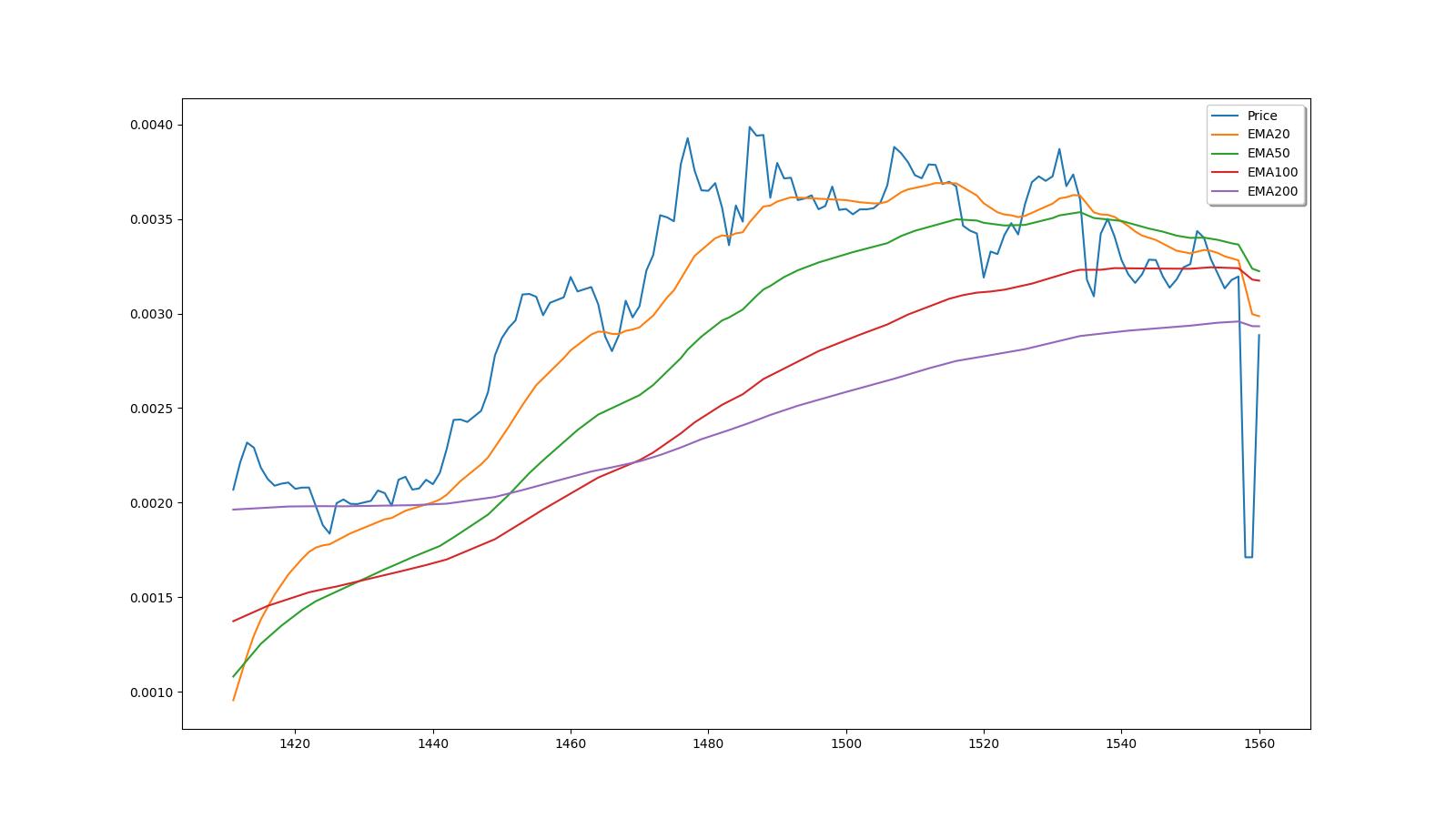 LOCGame Exponential Moving Averages