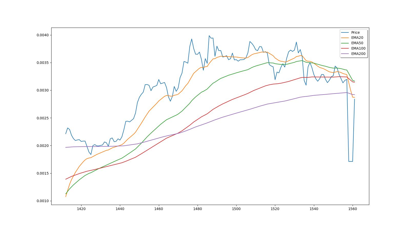 LOCGame Exponential Moving Averages