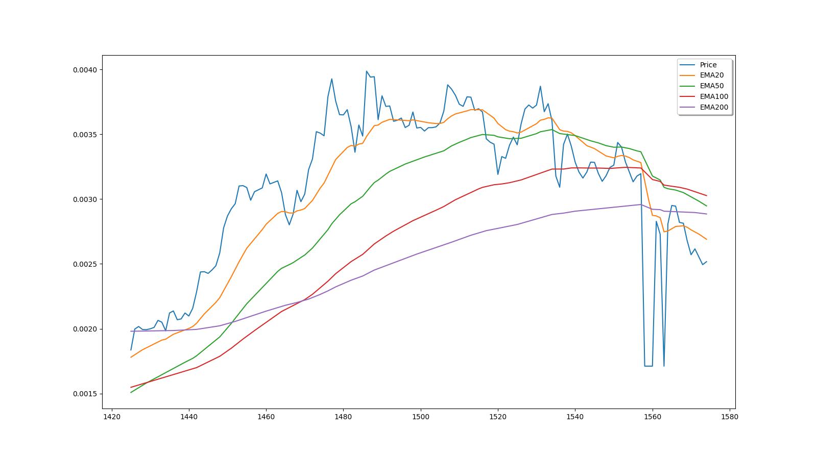 LOCGame Exponential Moving Averages