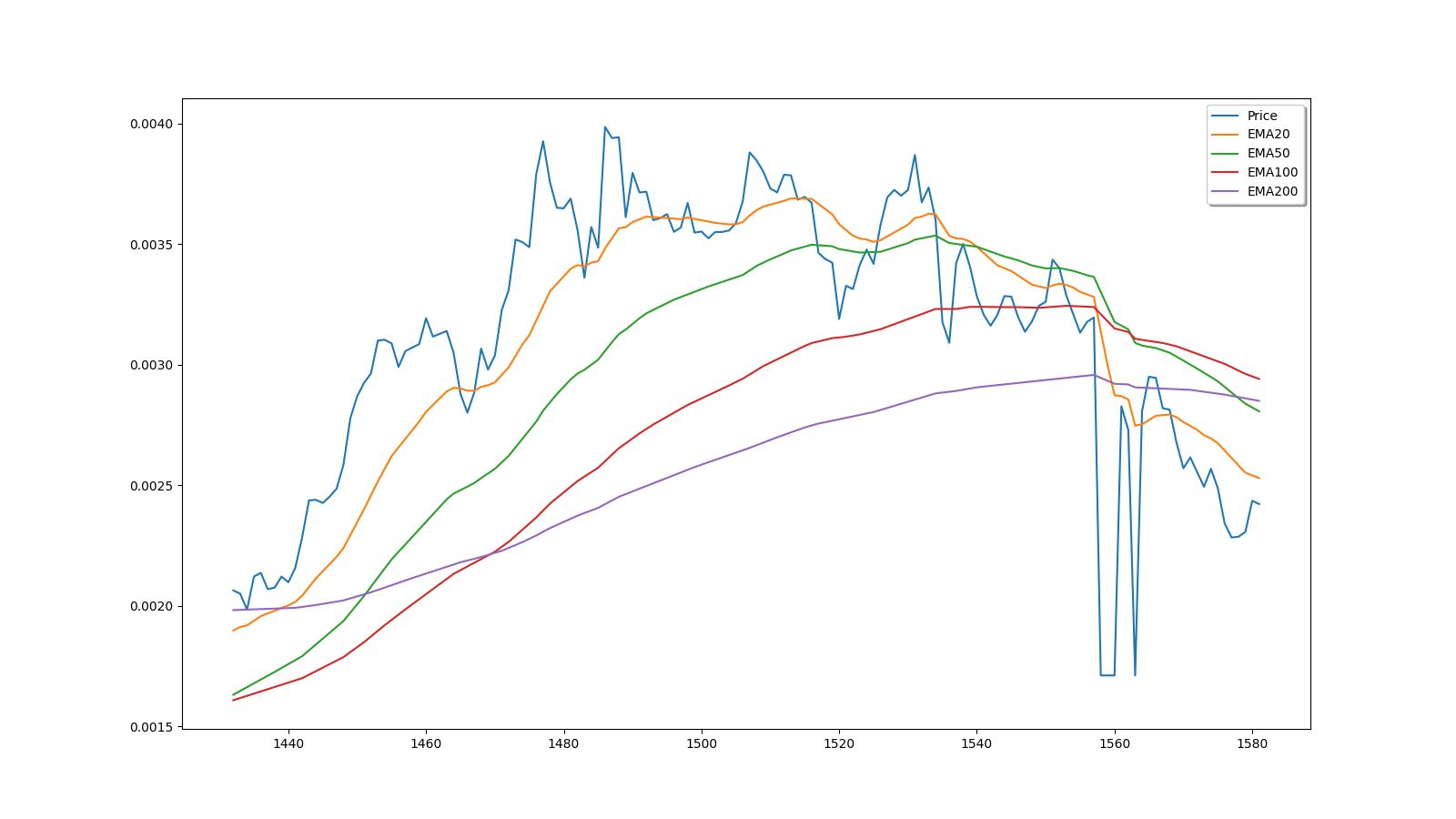 LOCGame Exponential Moving Averages