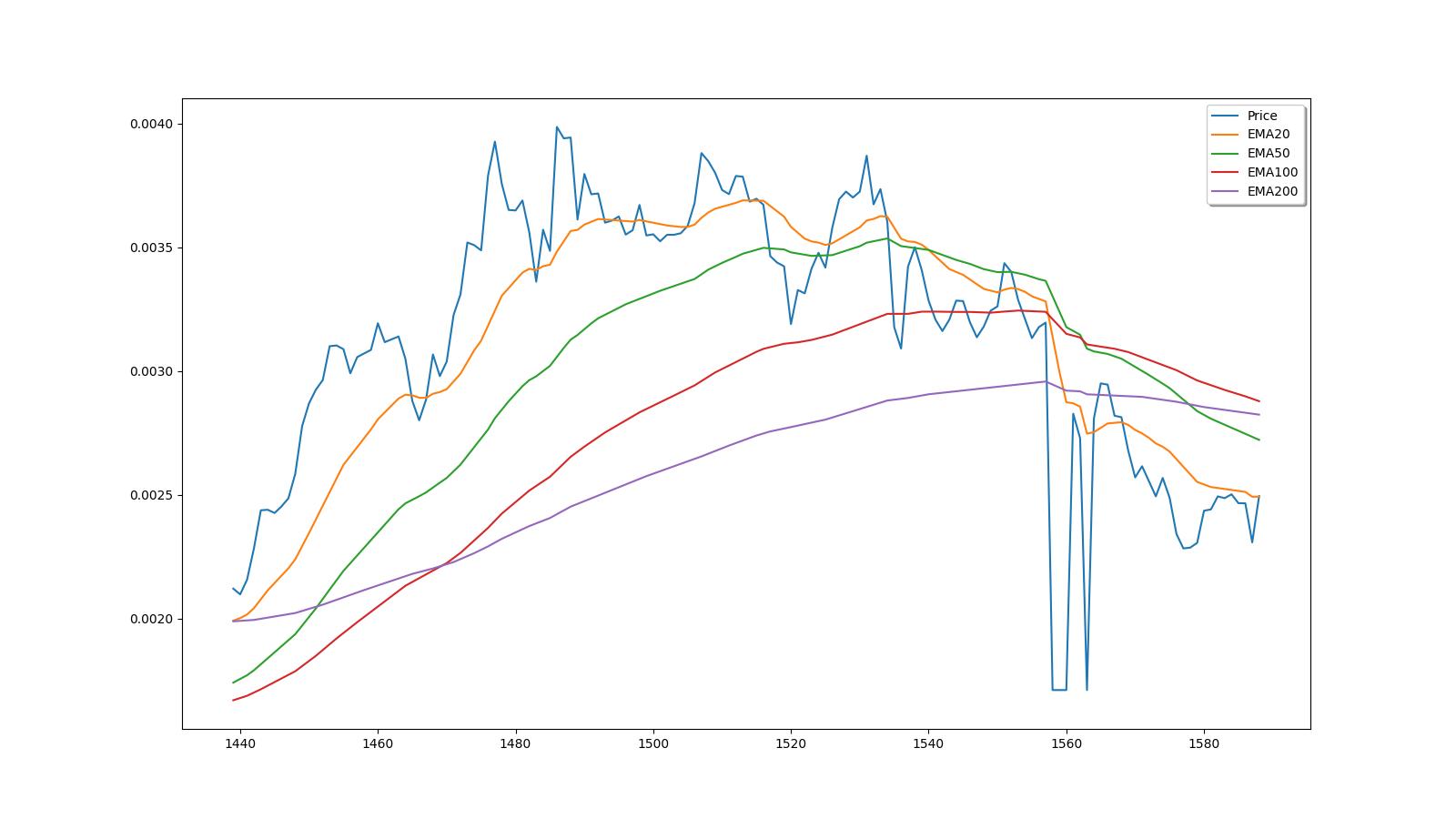 LOCGame Exponential Moving Averages