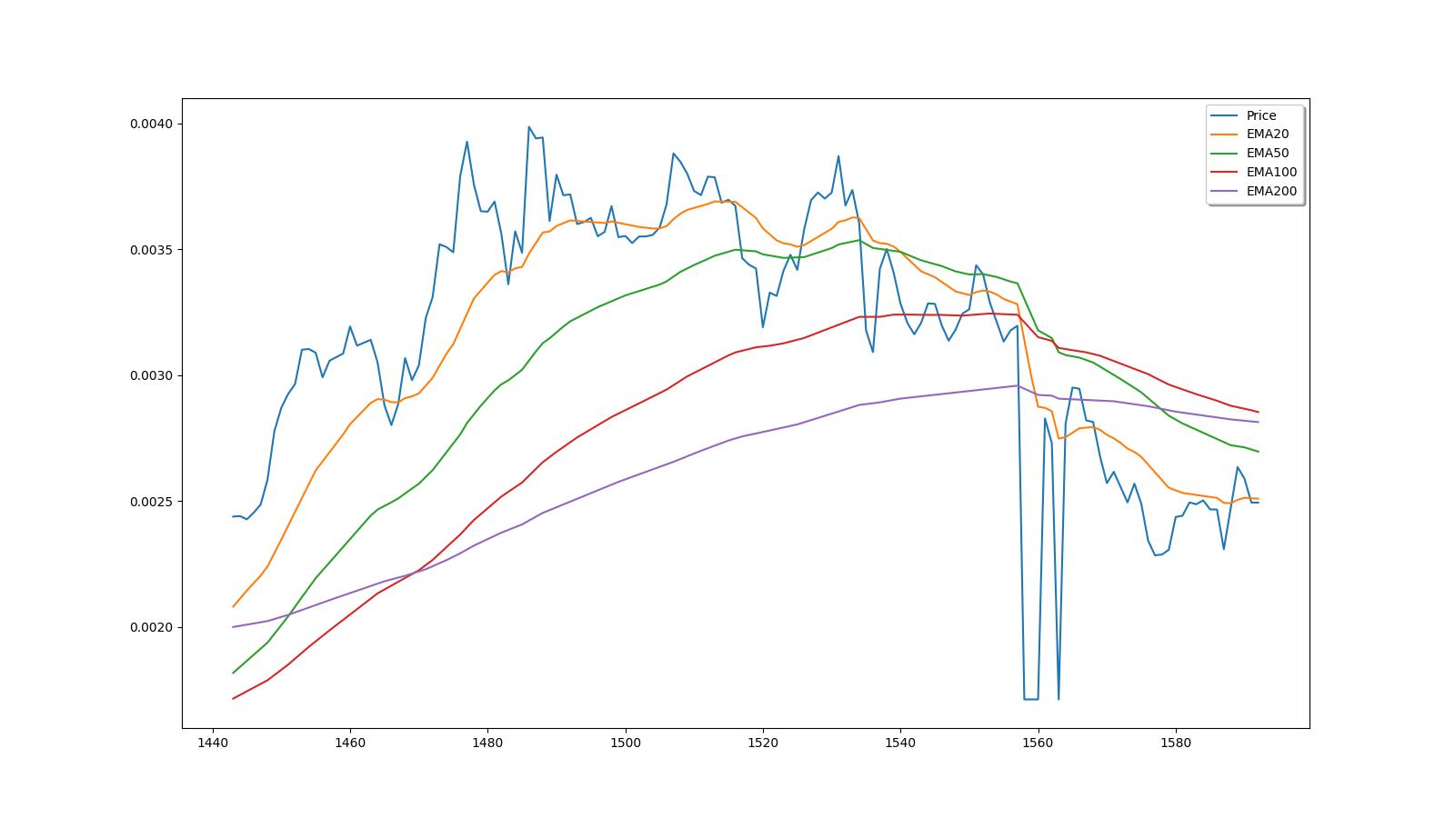 LOCGame Exponential Moving Averages