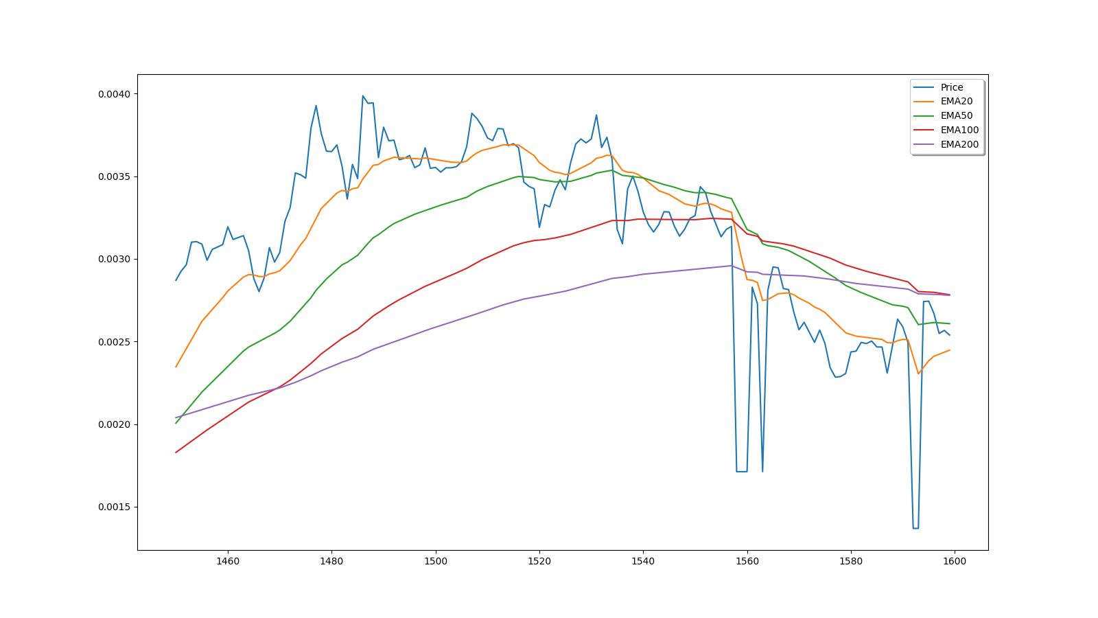 LOCGame Exponential Moving Averages
