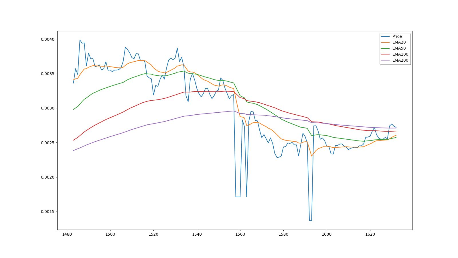 LOCGame Exponential Moving Averages