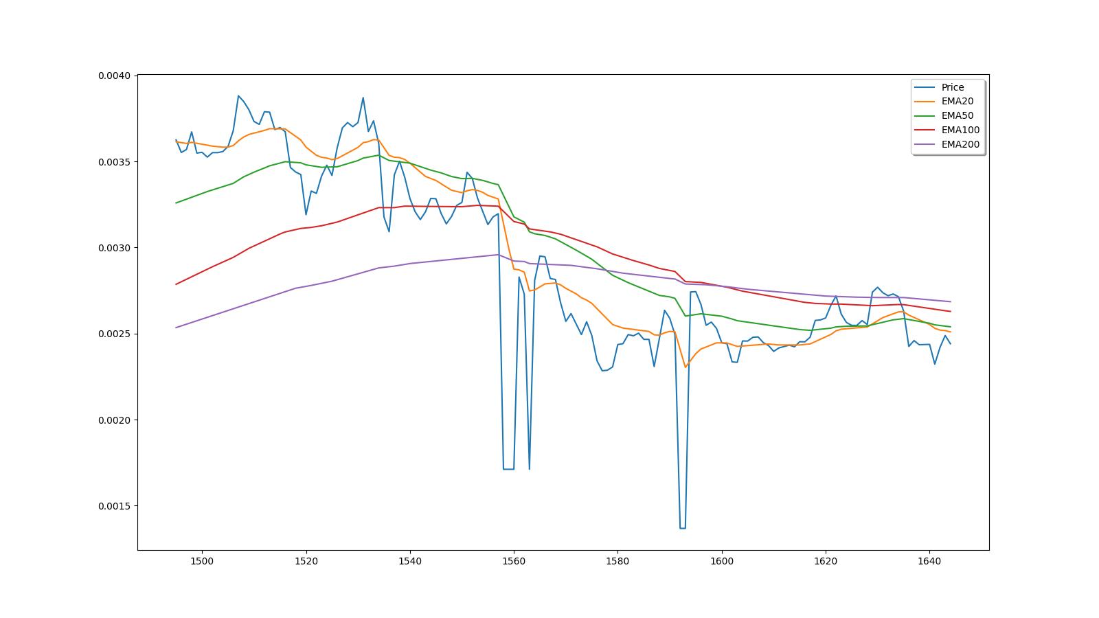 LOCGame Exponential Moving Averages