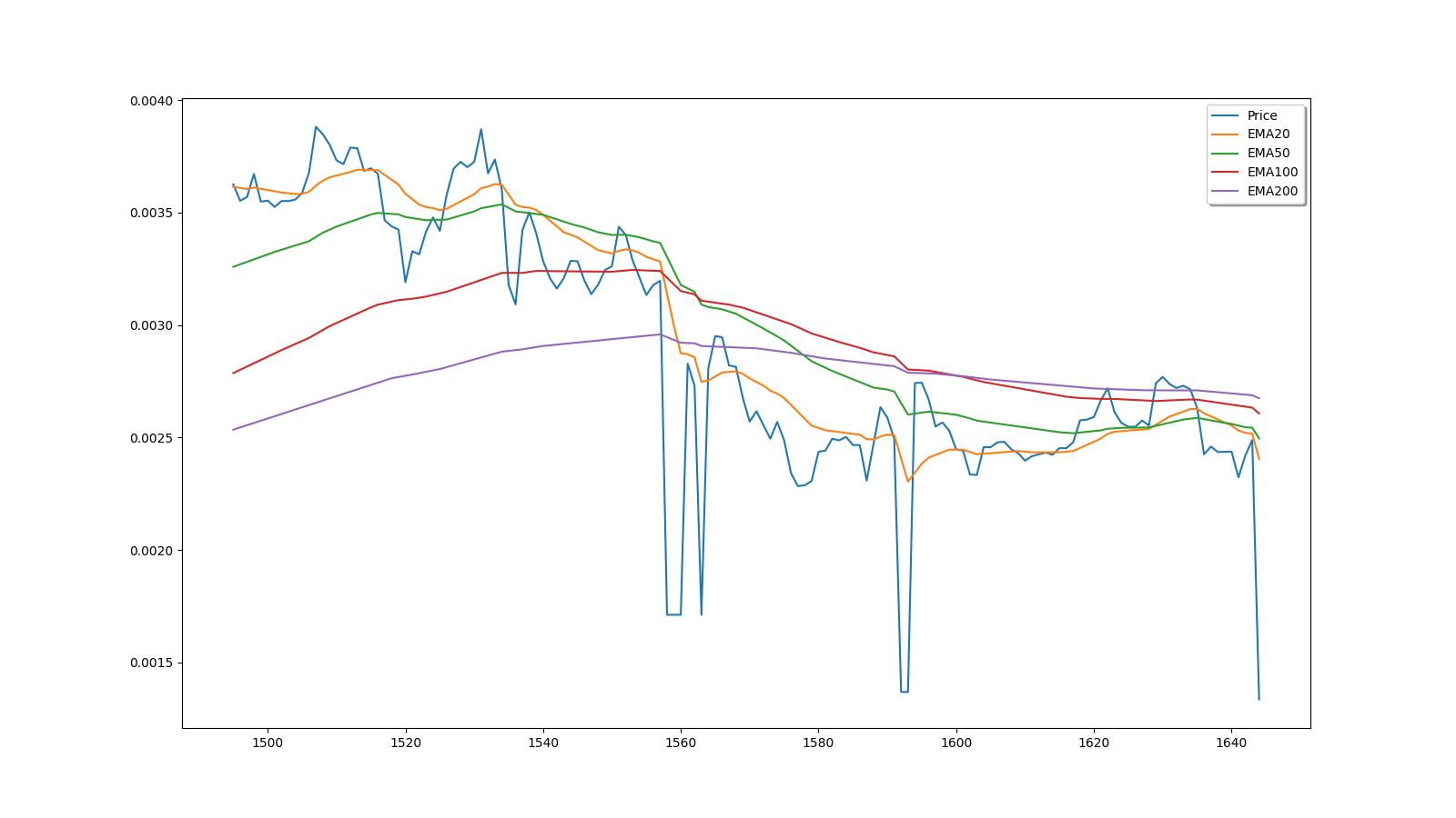 LOCGame Exponential Moving Averages