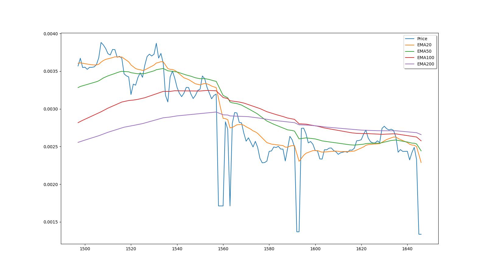 LOCGame Exponential Moving Averages