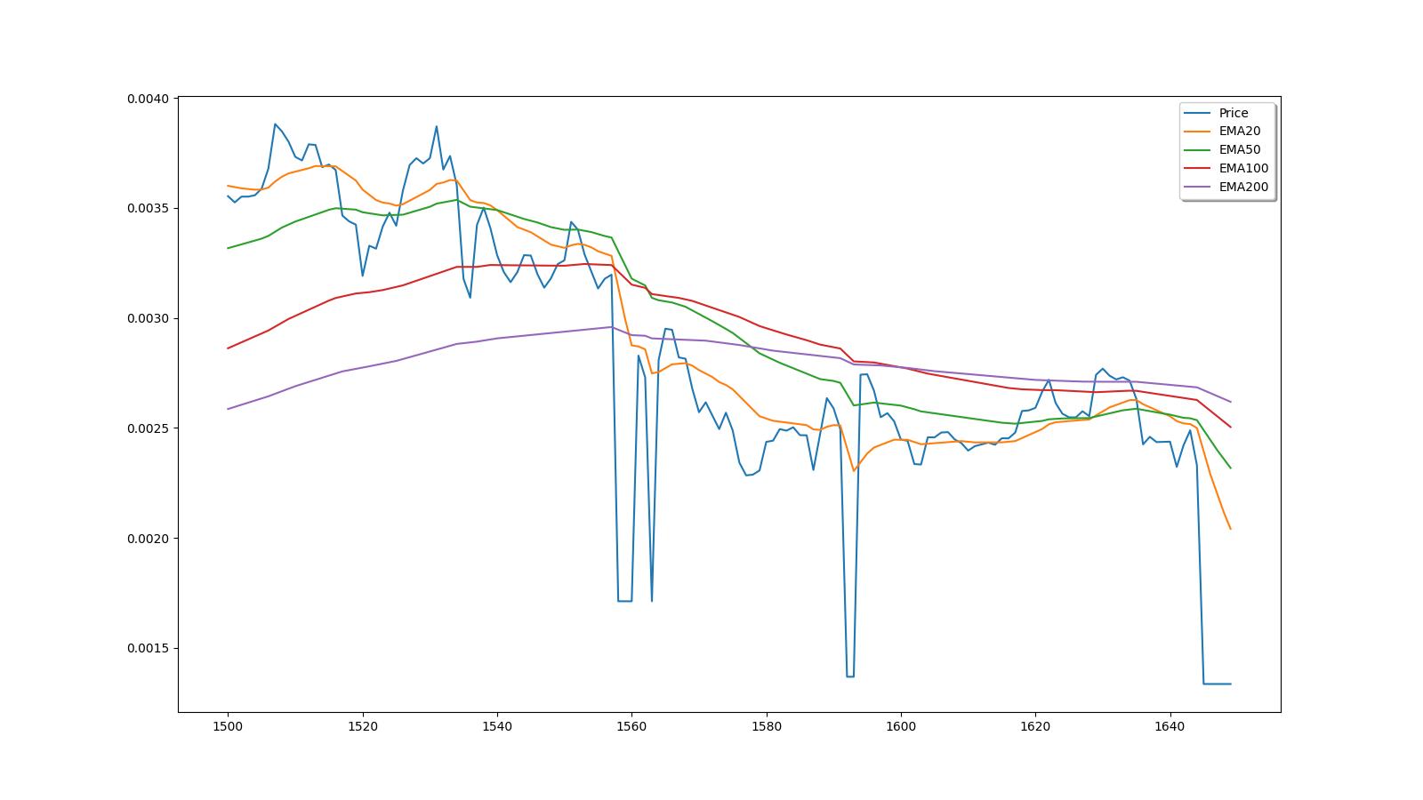 LOCGame Exponential Moving Averages