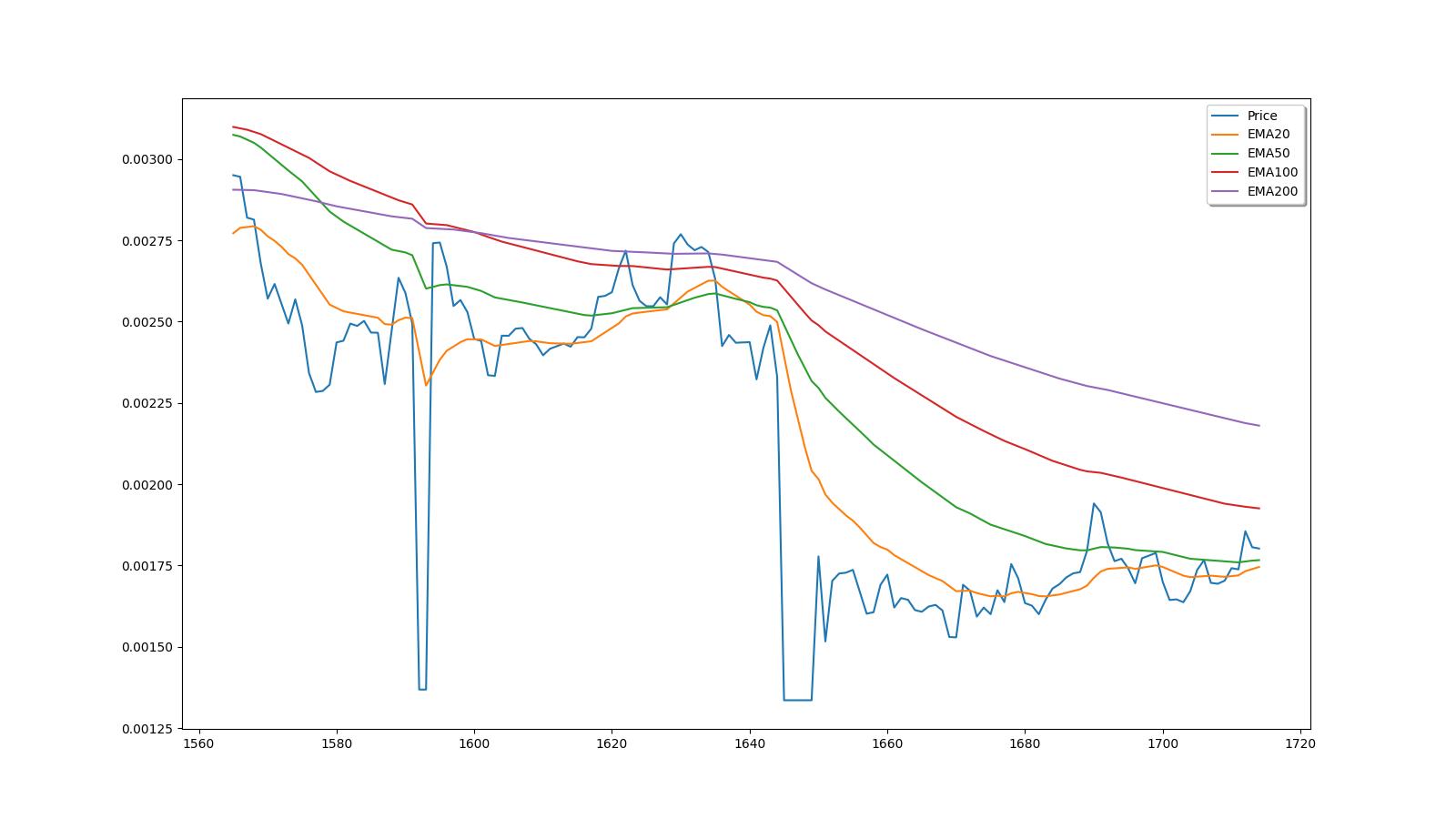 LOCGame Exponential Moving Averages