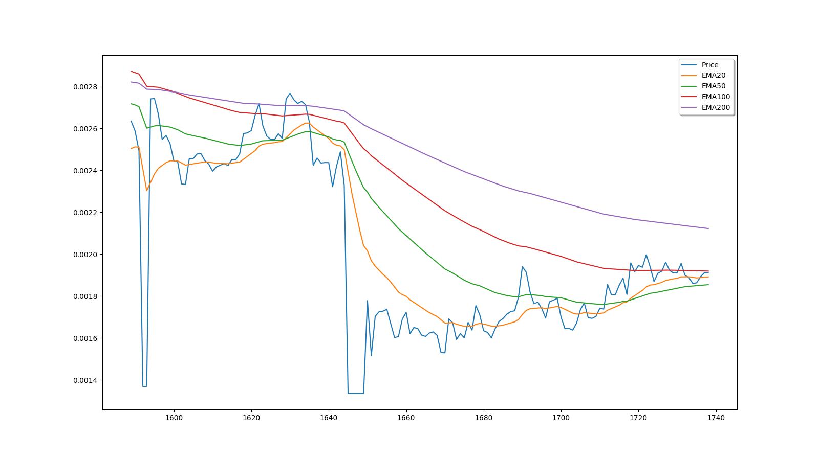 LOCGame Exponential Moving Averages