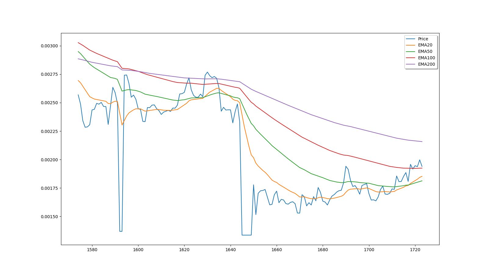 LOCGame Exponential Moving Averages