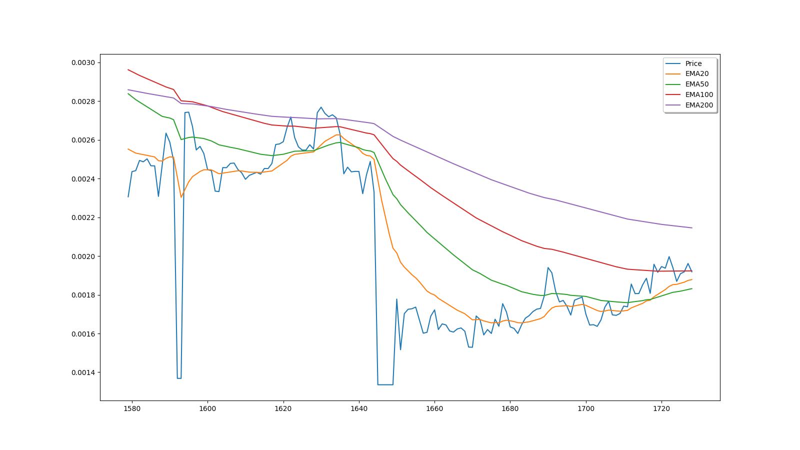 LOCGame Exponential Moving Averages