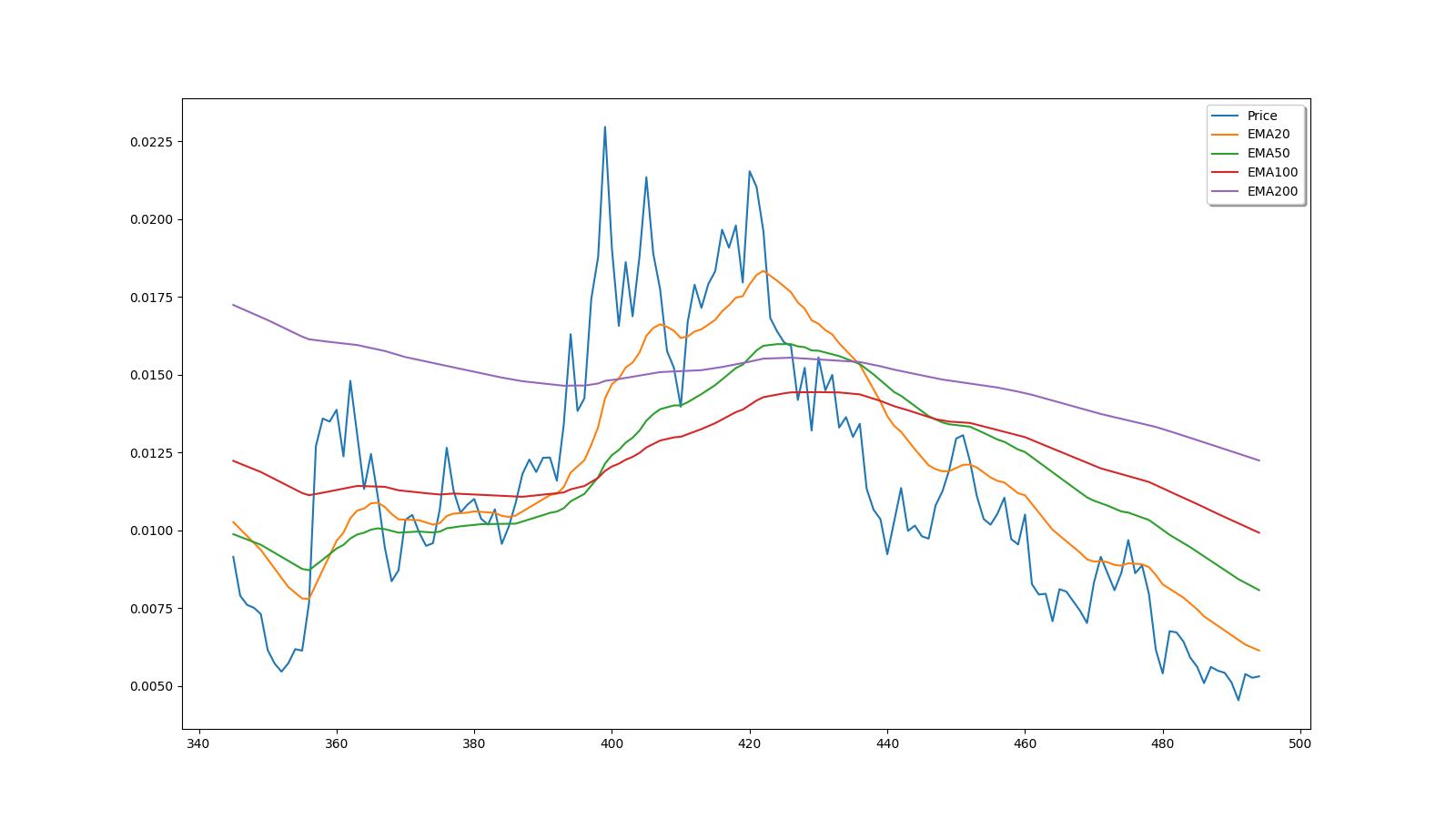 LOCK IN Exponential Moving Averages