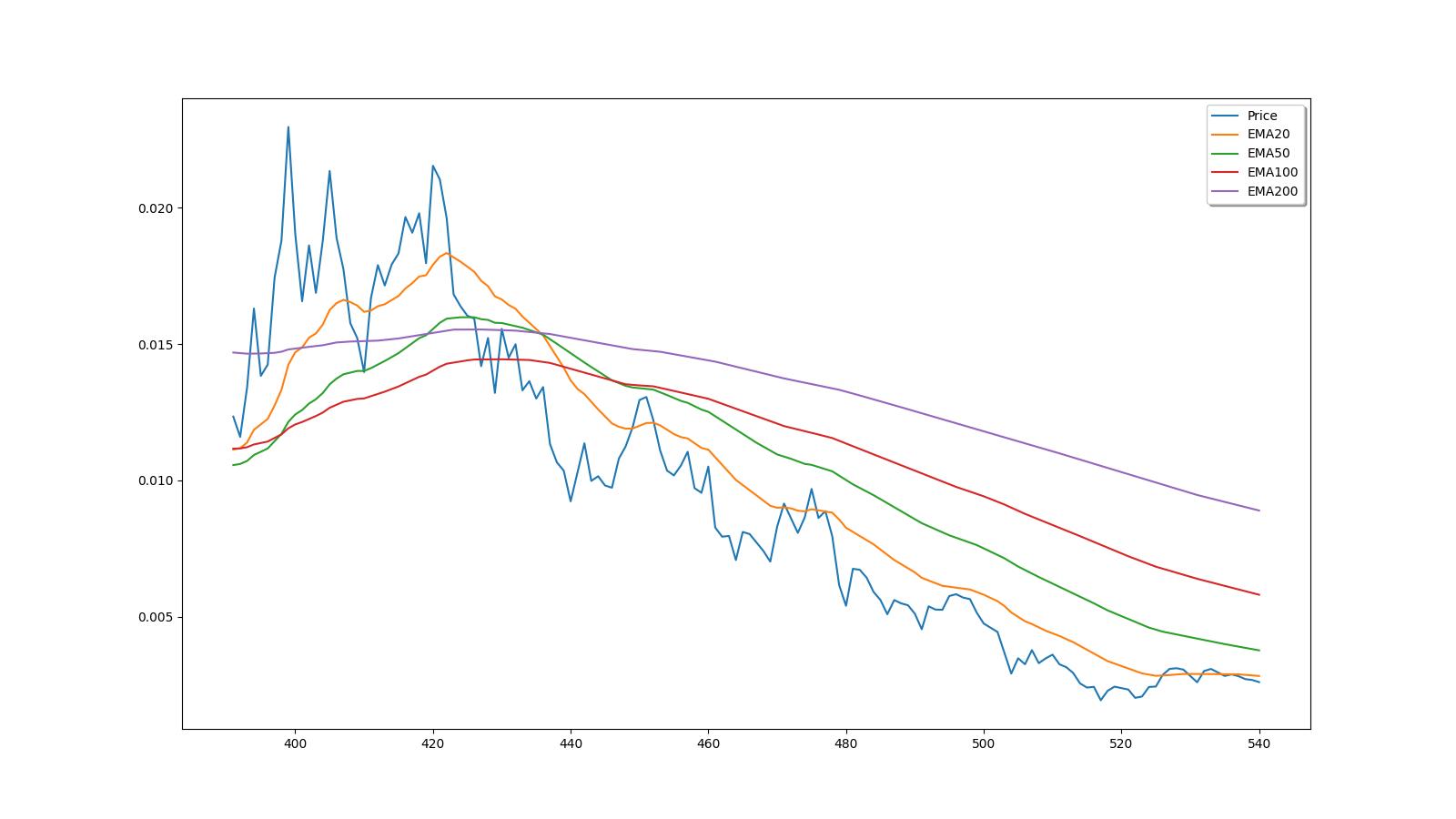LOCK IN Exponential Moving Averages