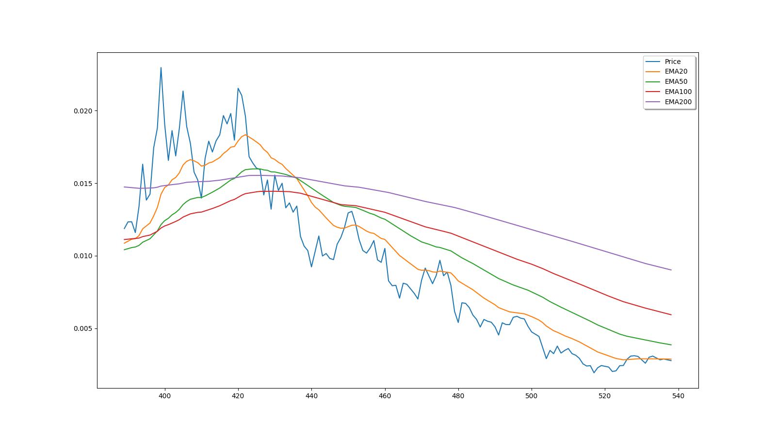 LOCK IN Exponential Moving Averages