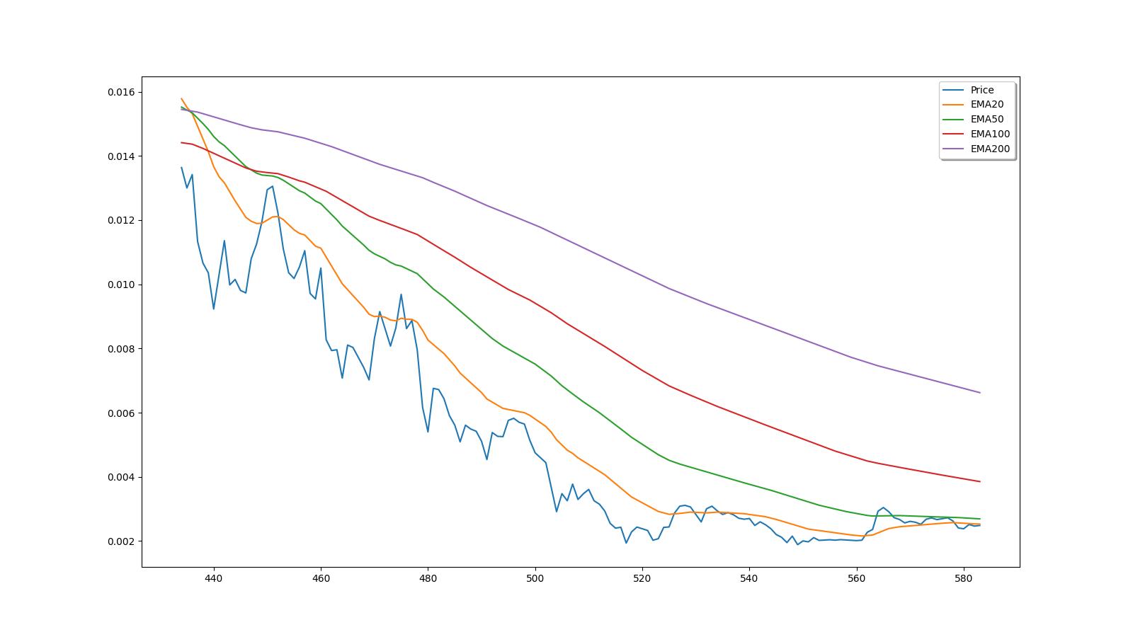 LOCK IN Exponential Moving Averages