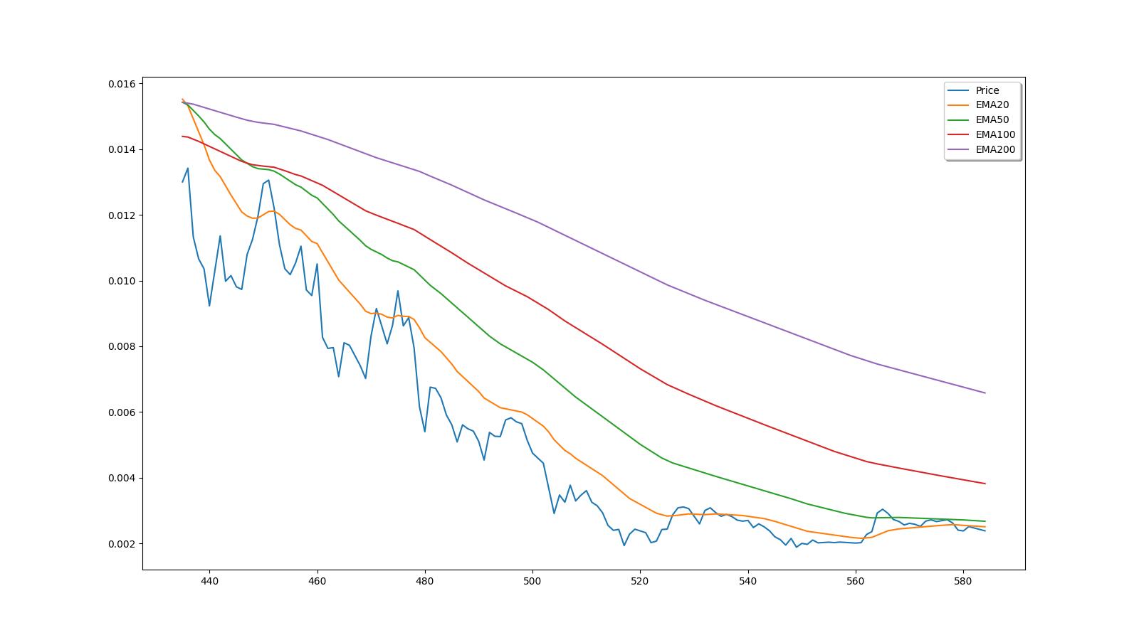 LOCK IN Exponential Moving Averages