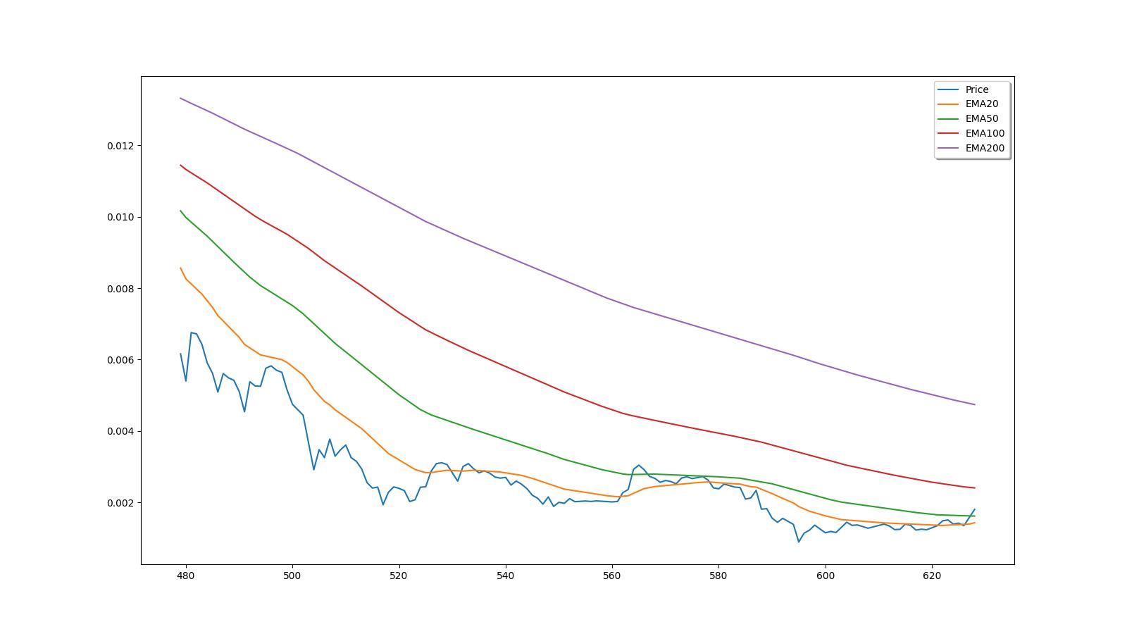 LOCK IN Exponential Moving Averages
