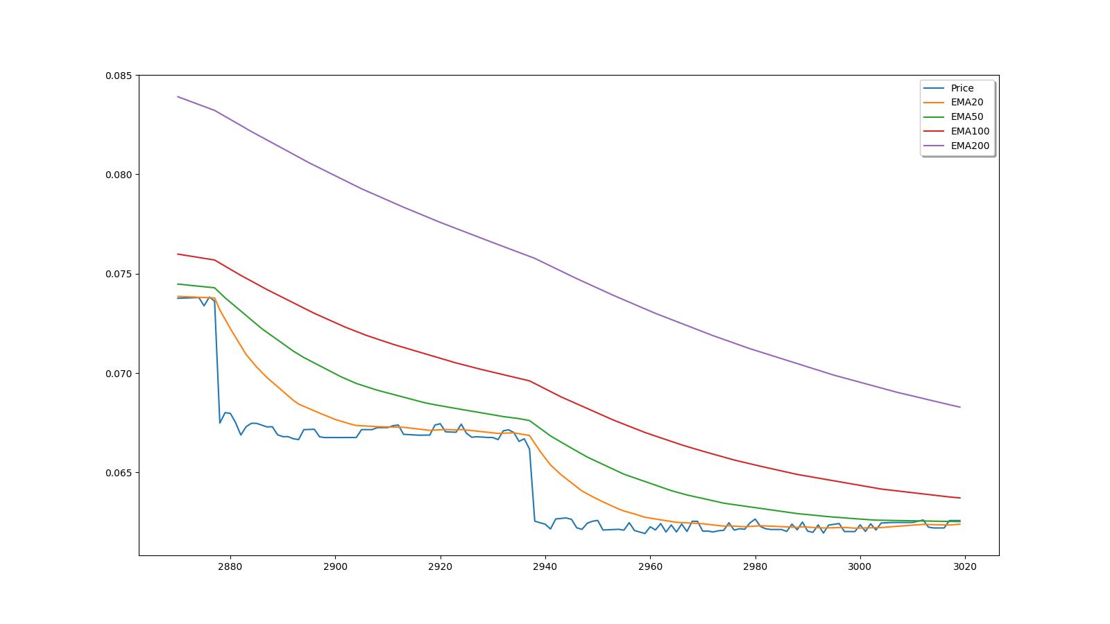 LockTrip Exponential Moving Averages