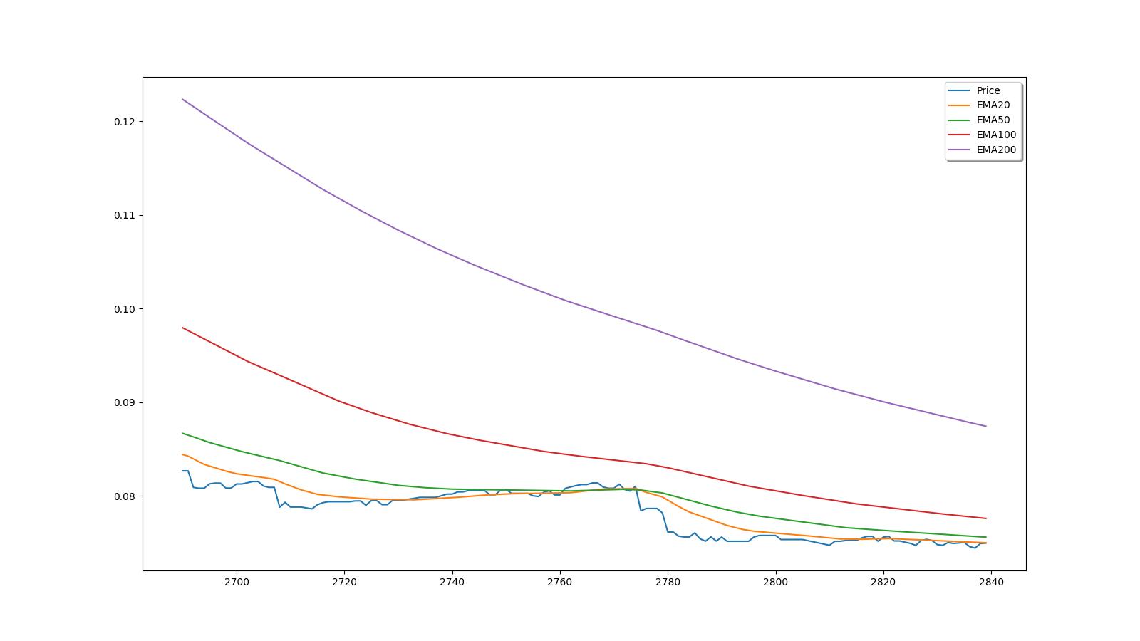 LockTrip Exponential Moving Averages