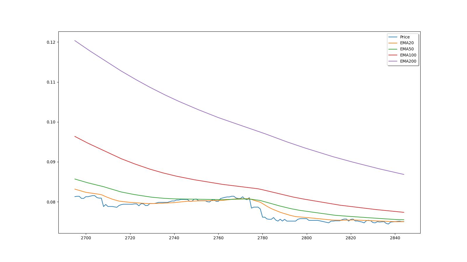 LockTrip Exponential Moving Averages