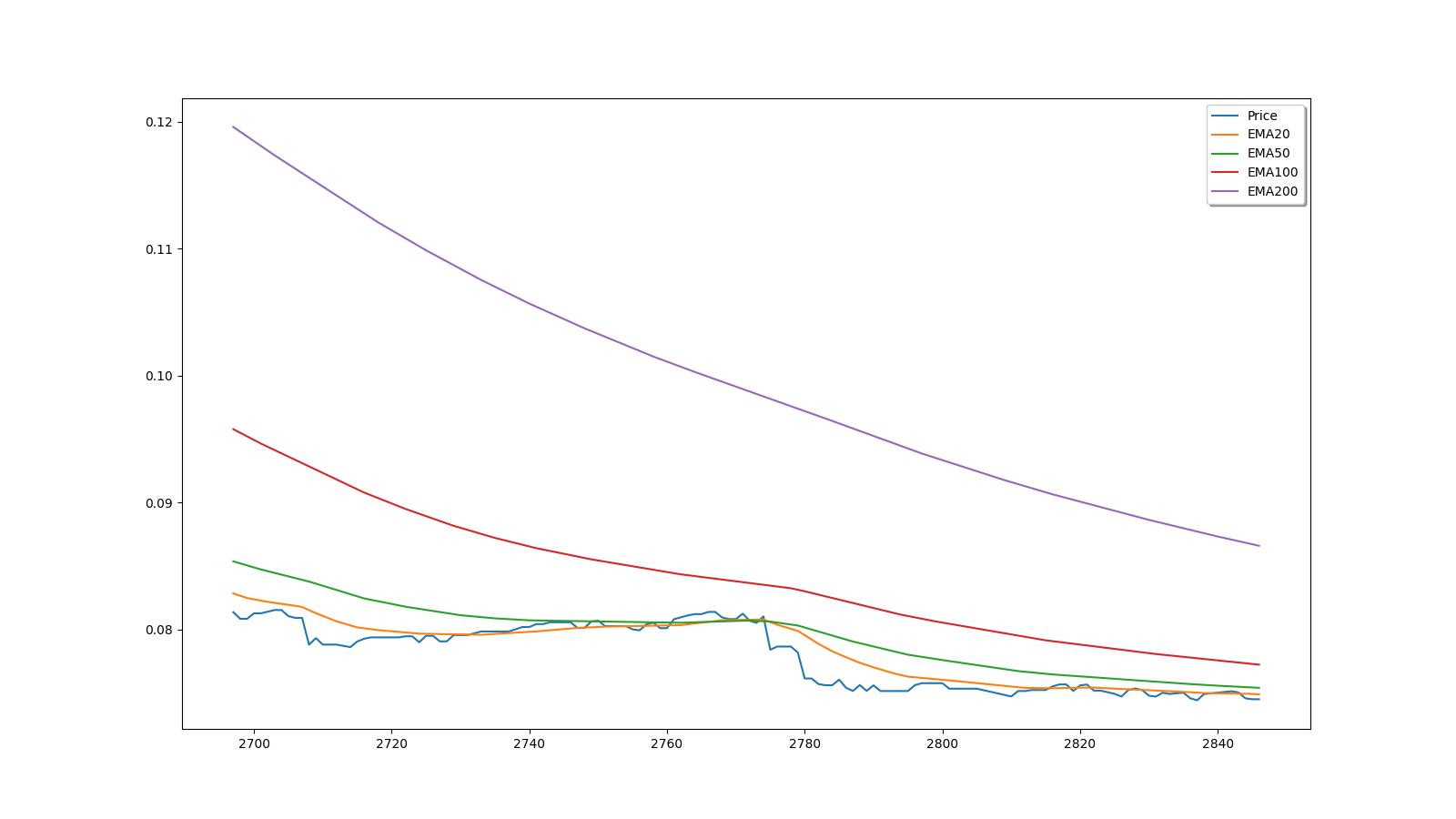 LockTrip Exponential Moving Averages