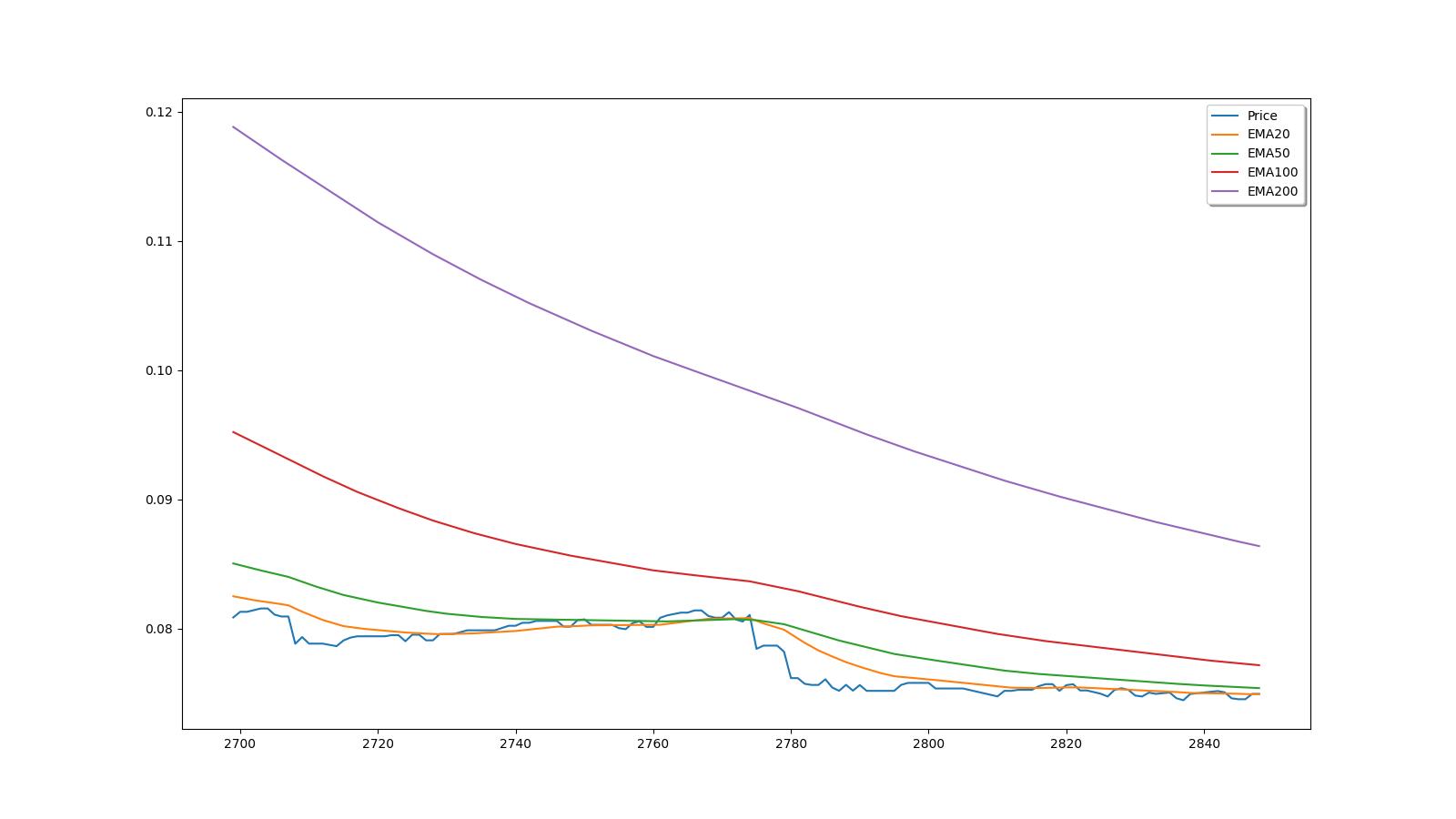 LockTrip Exponential Moving Averages
