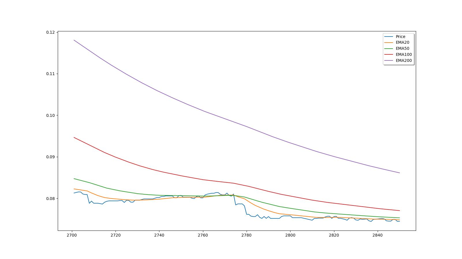 LockTrip Exponential Moving Averages