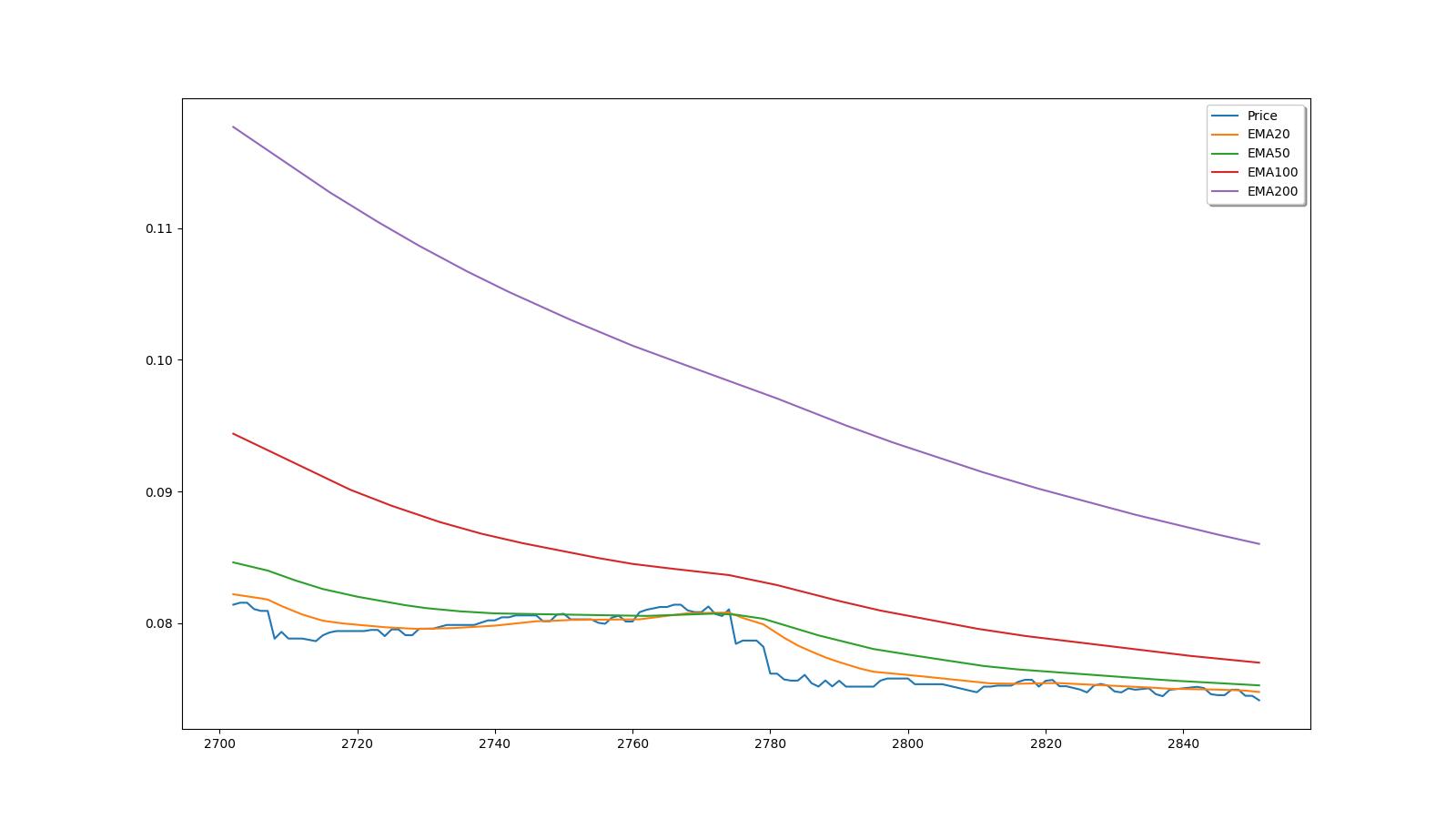 LockTrip Exponential Moving Averages