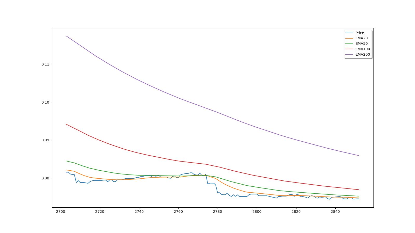 LockTrip Exponential Moving Averages
