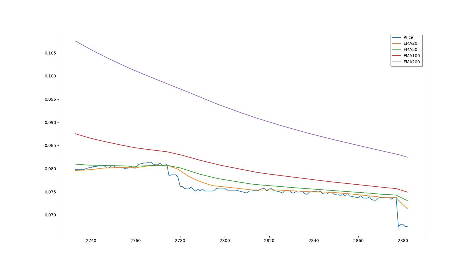 LockTrip Exponential Moving Averages