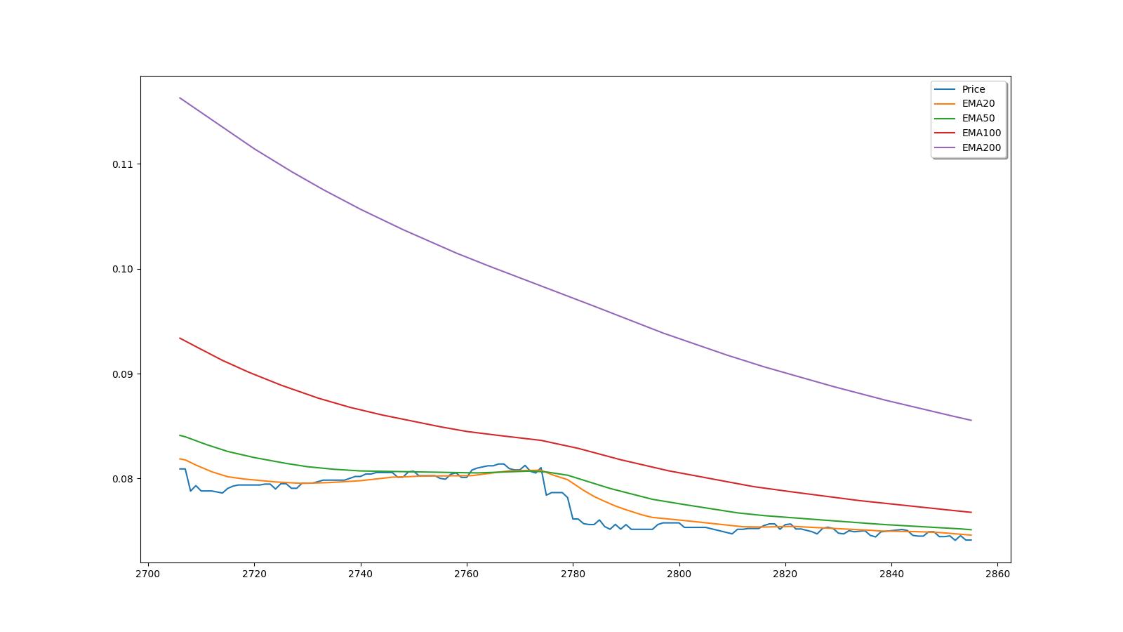 LockTrip Exponential Moving Averages