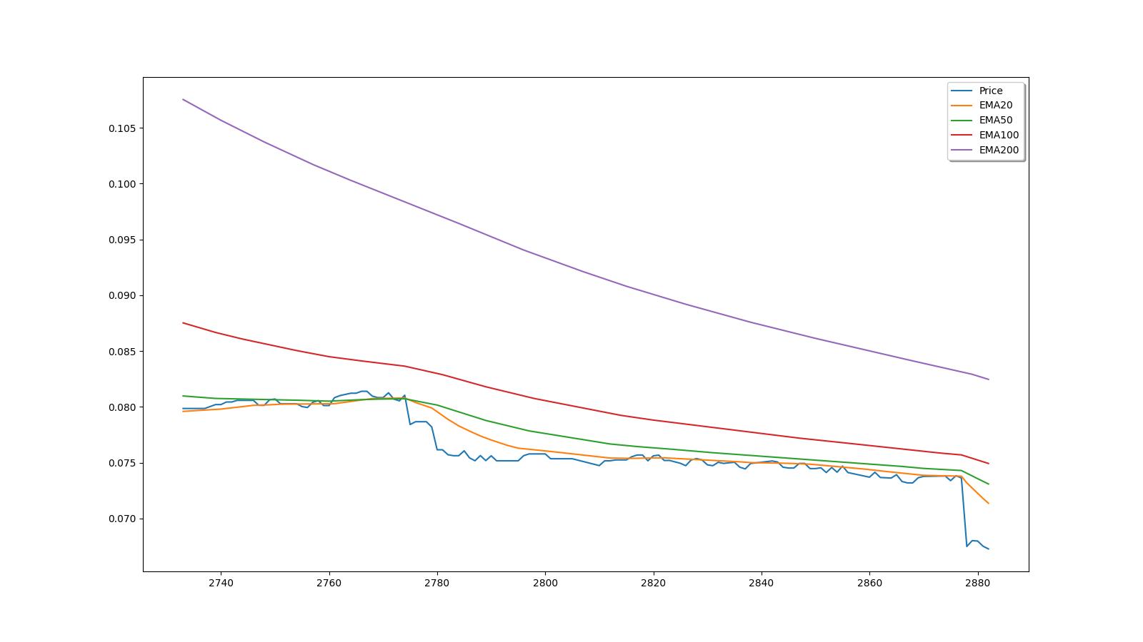 LockTrip Exponential Moving Averages