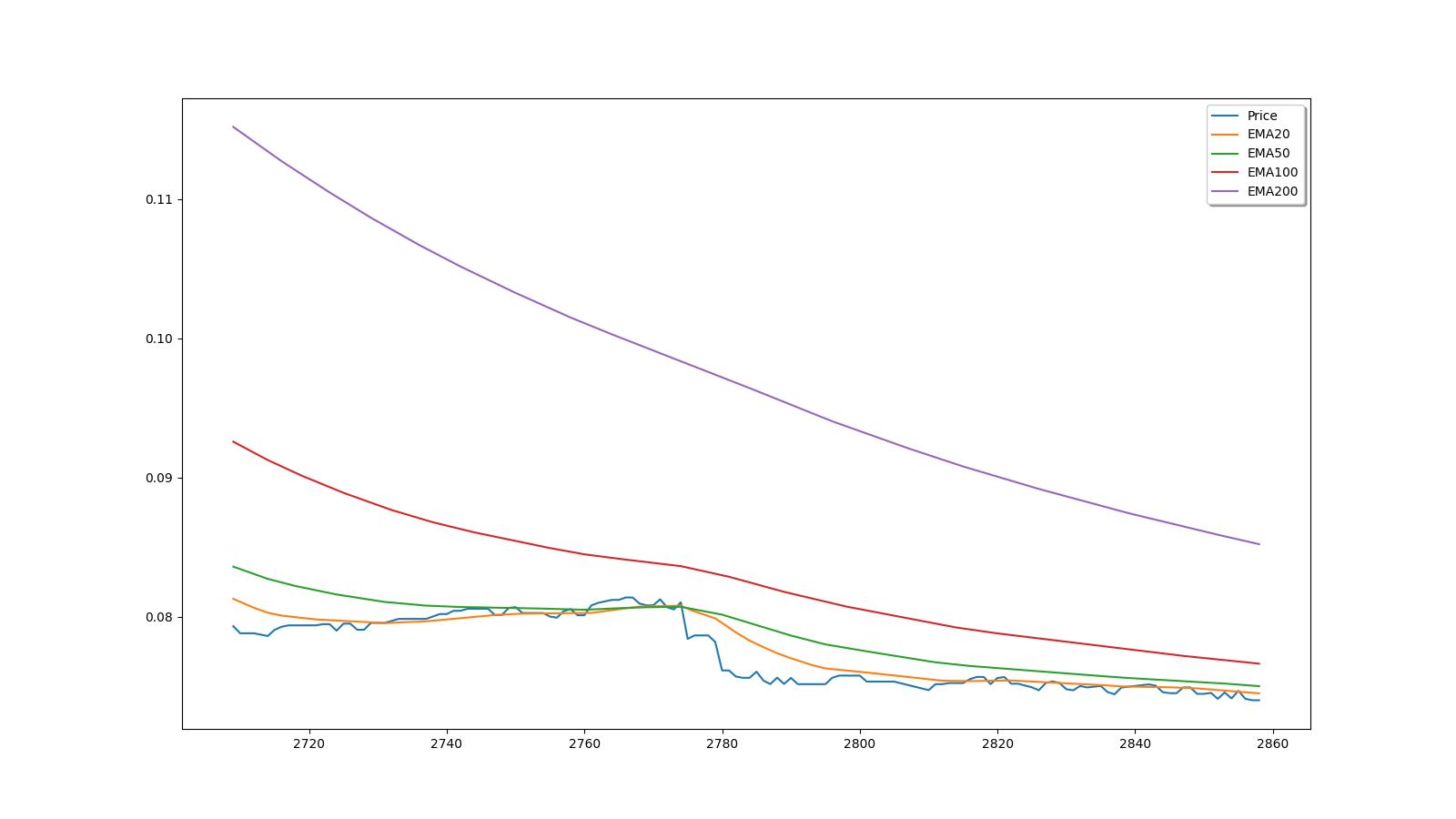 LockTrip Exponential Moving Averages
