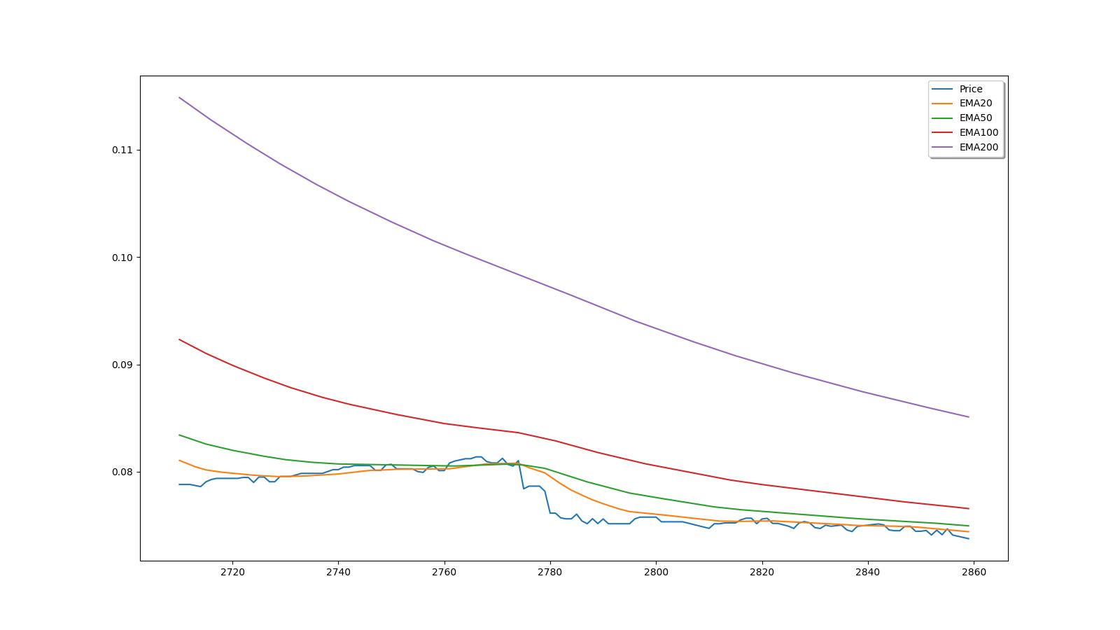 LockTrip Exponential Moving Averages