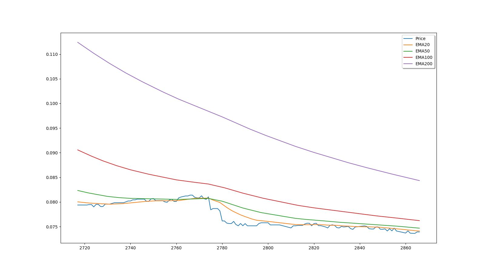 LockTrip Exponential Moving Averages