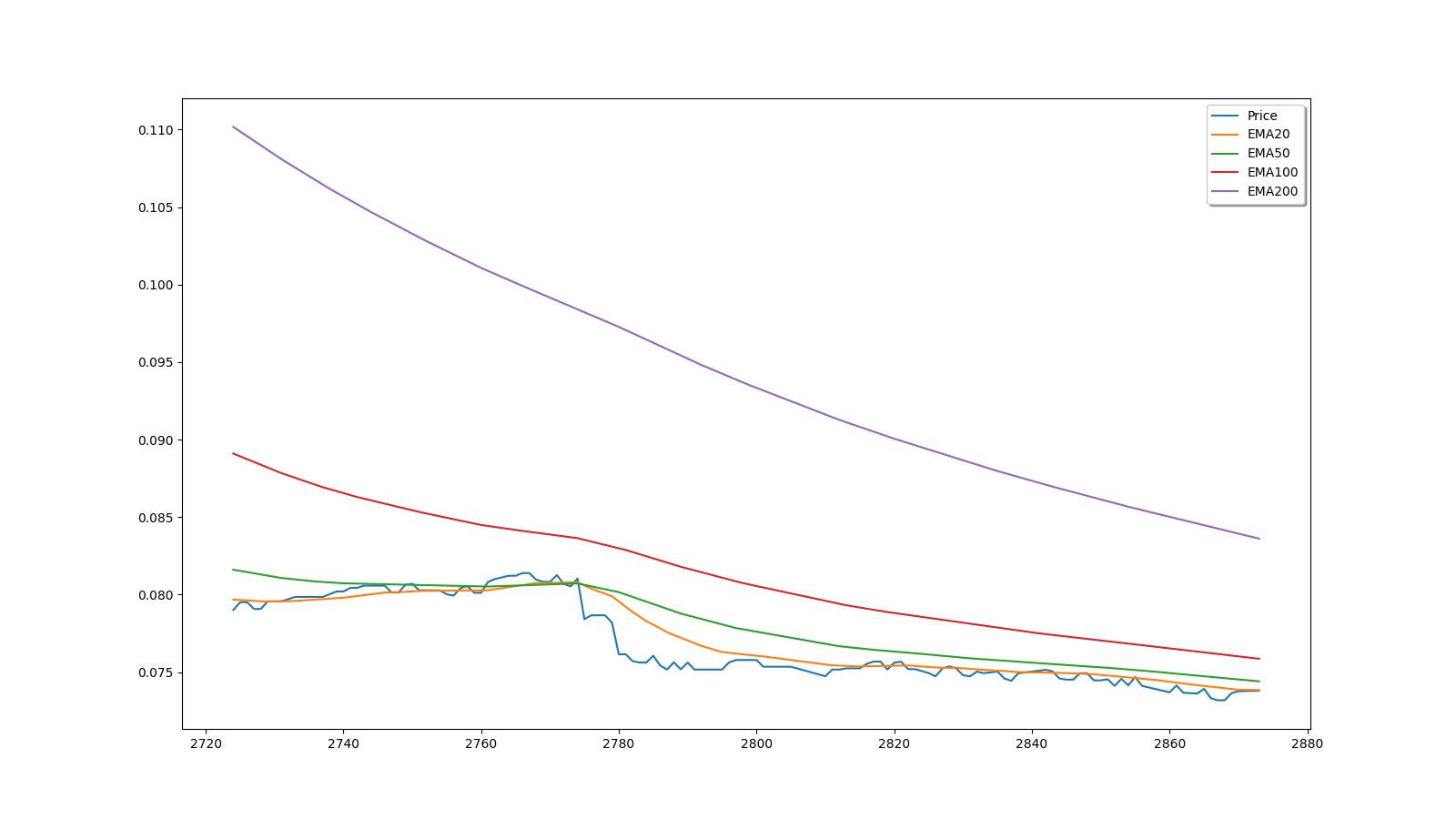 LockTrip Exponential Moving Averages