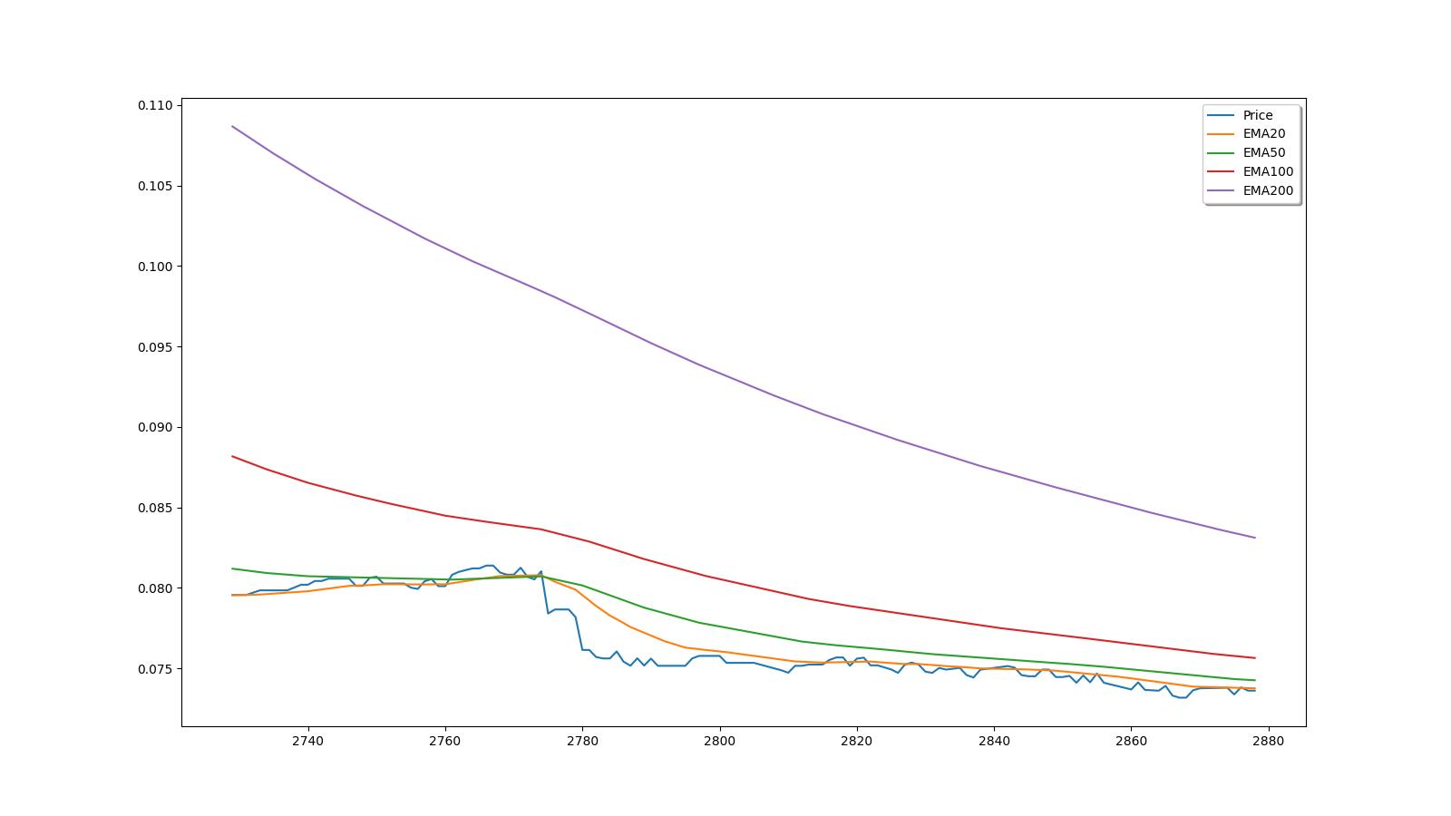 LockTrip Exponential Moving Averages