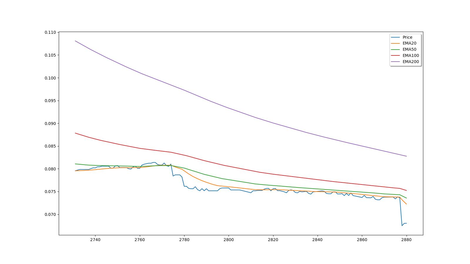 LockTrip Exponential Moving Averages