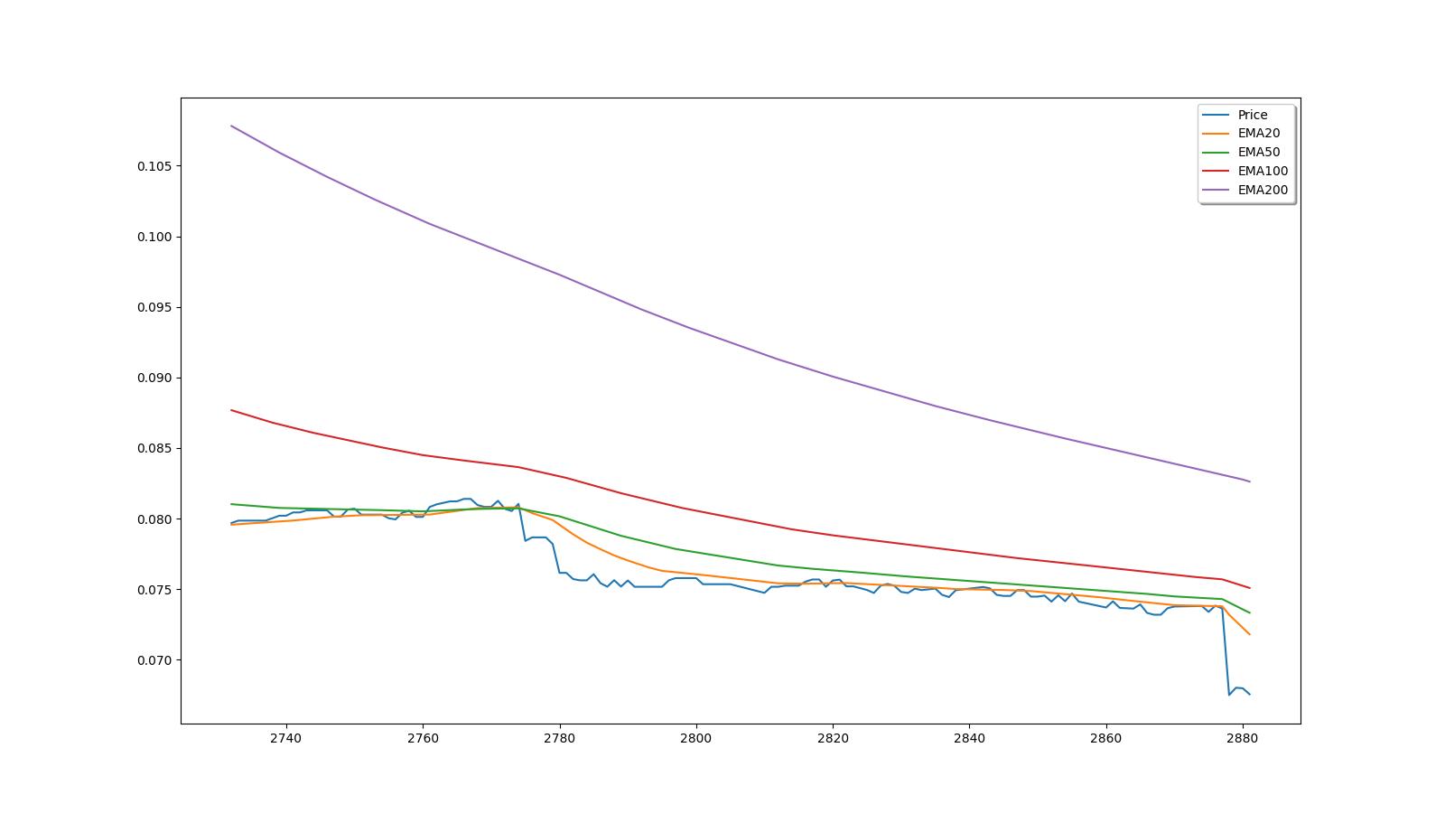 LockTrip Exponential Moving Averages