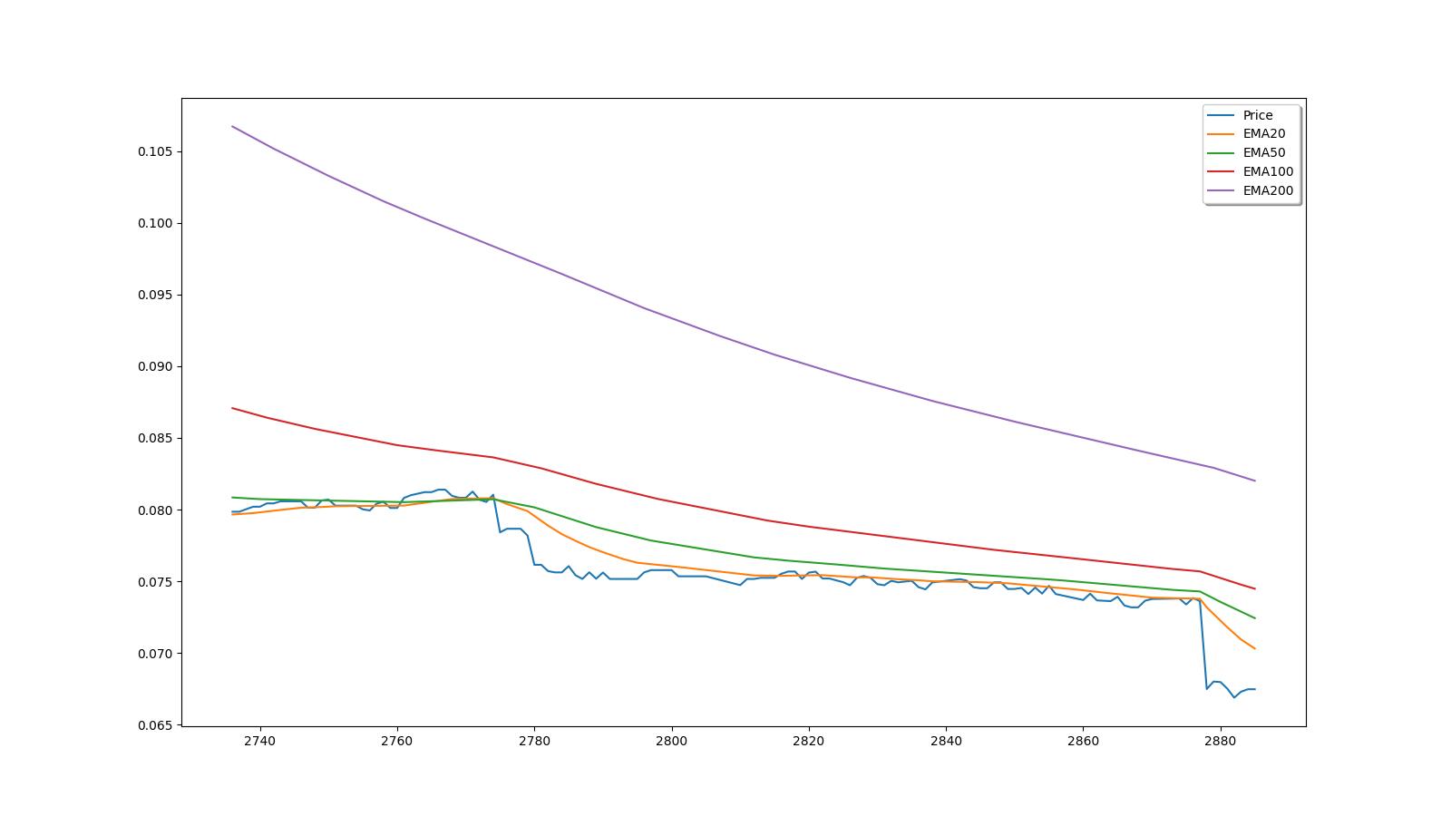LockTrip Exponential Moving Averages
