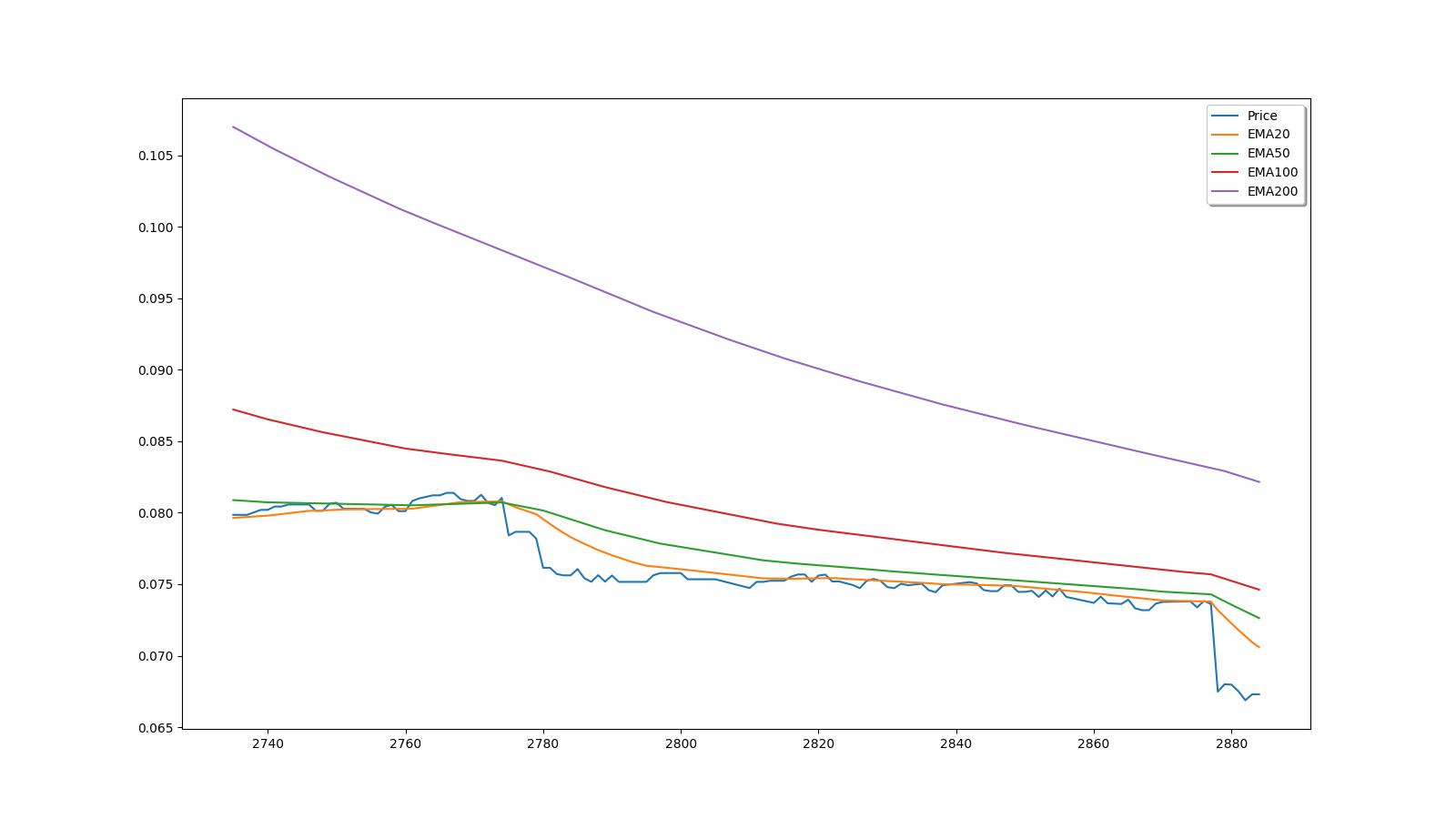 LockTrip Exponential Moving Averages
