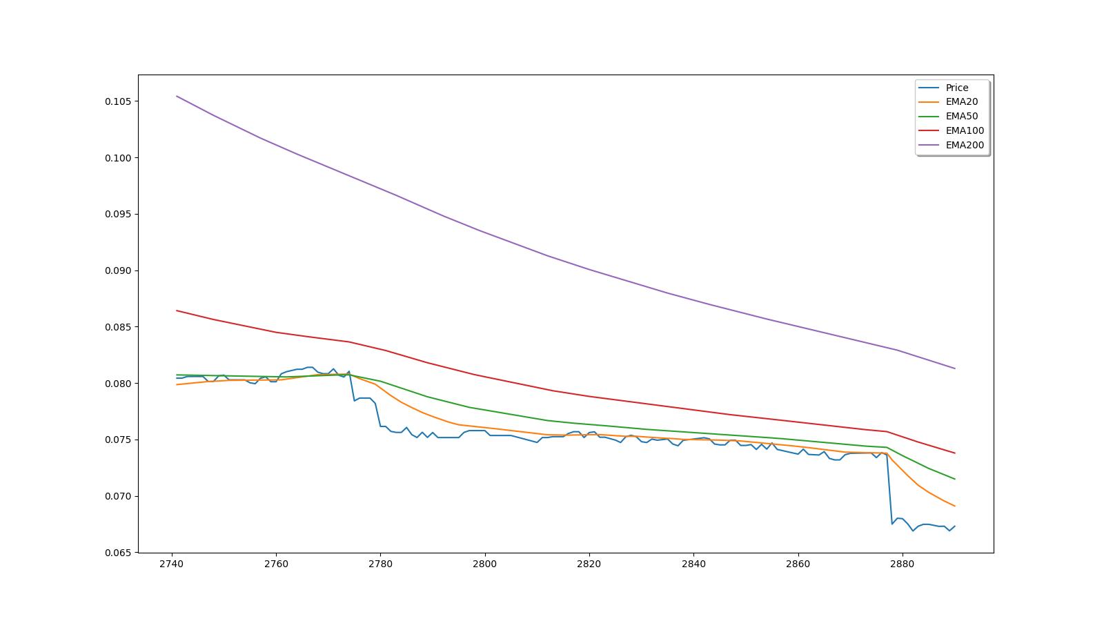 락체인 Exponential Moving Averages