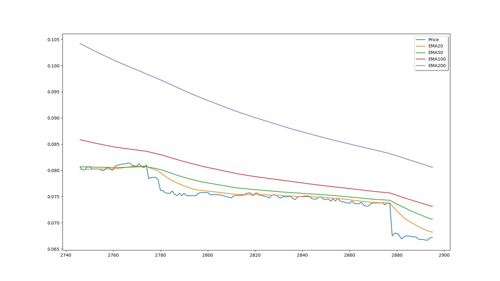LockTrip Exponential Moving Averages