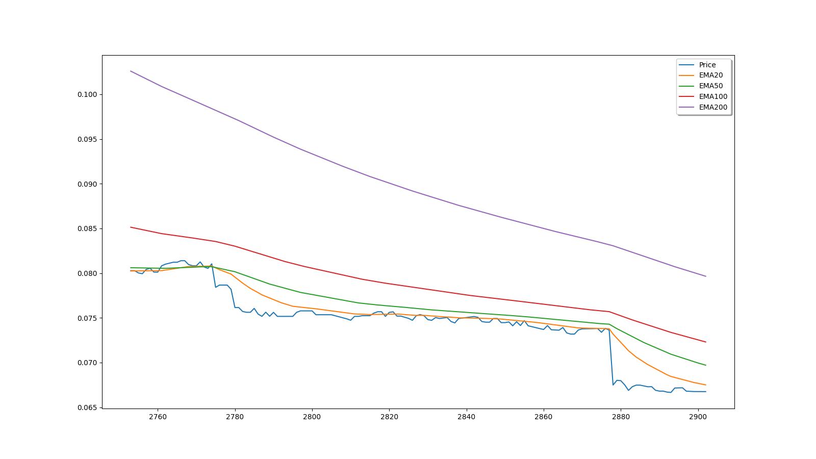 LockTrip Exponential Moving Averages