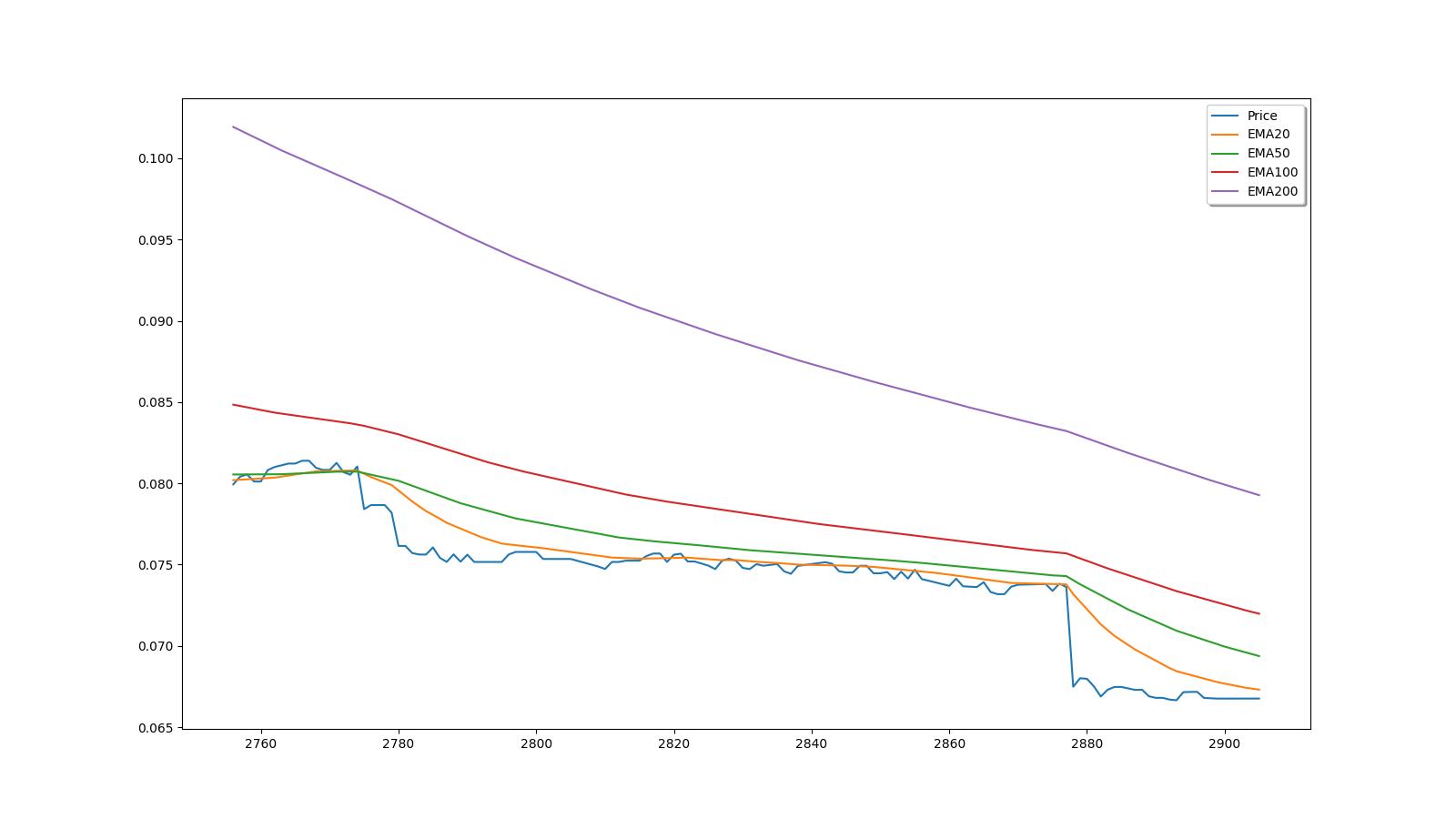 LockTrip Exponential Moving Averages