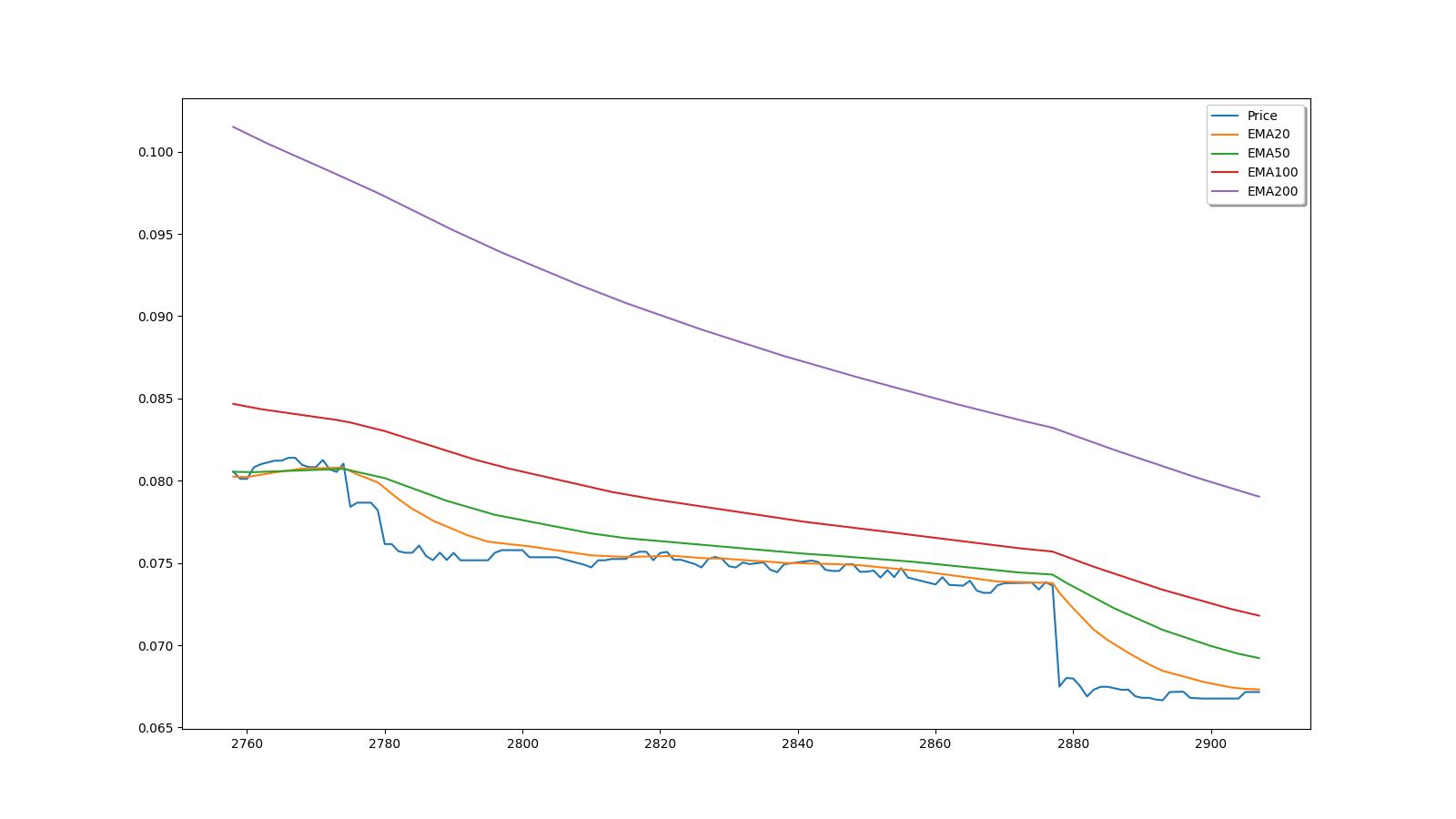 LockTrip Exponential Moving Averages